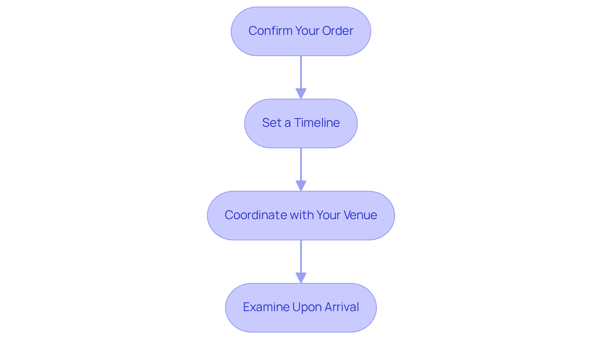 Each box represents a step in the process of preparing for your wedding napkins. Follow the arrows to see what you need to do next to ensure everything goes smoothly.