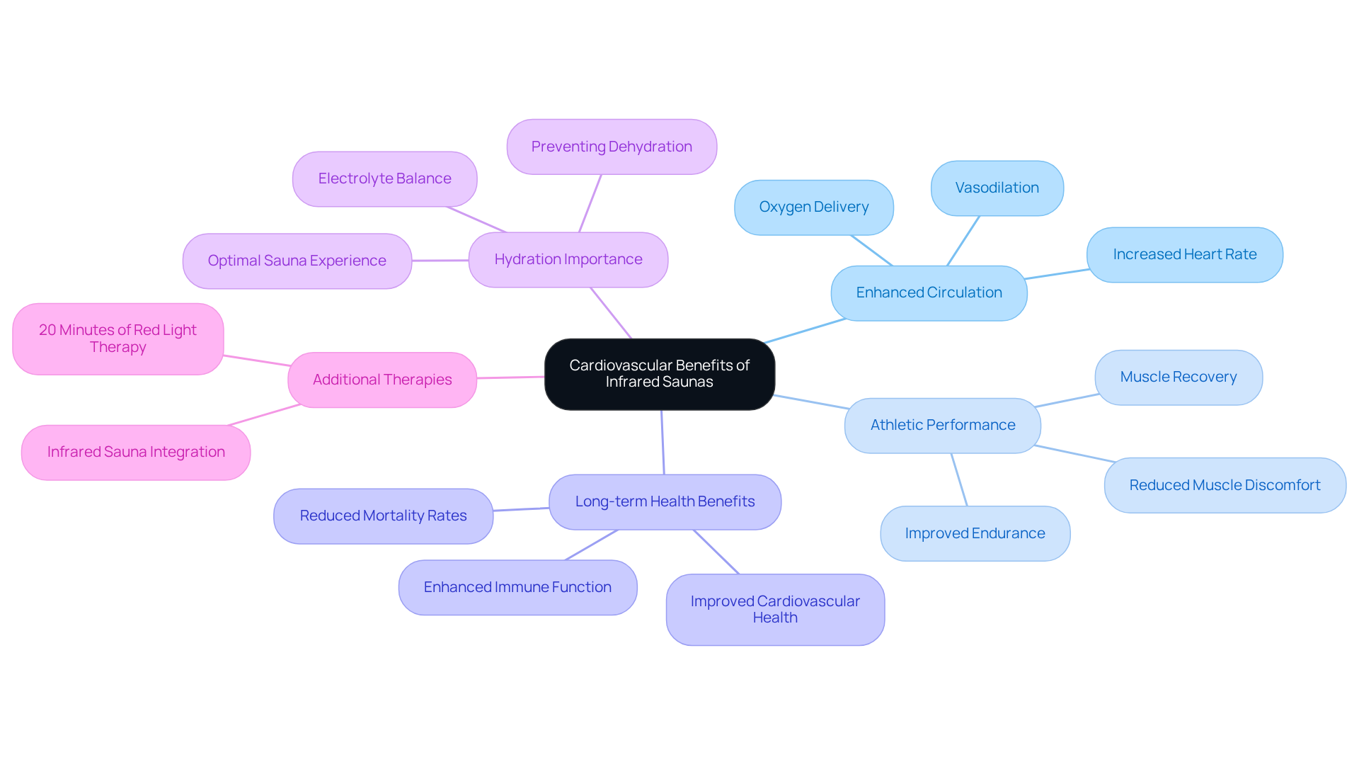 The central idea represents the overall health benefits of infrared saunas, while each branch shows specific advantages and important considerations — follow the branches to explore how heat therapy can boost your cardiovascular health.