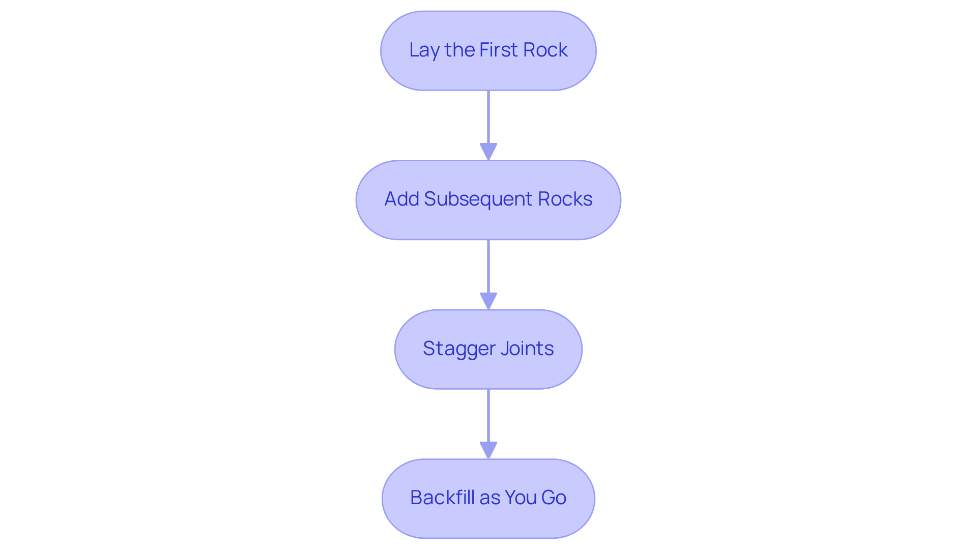 Each box represents a step in building your stairway. Follow the arrows to see how to progress from laying the first rock to backfilling for stability.