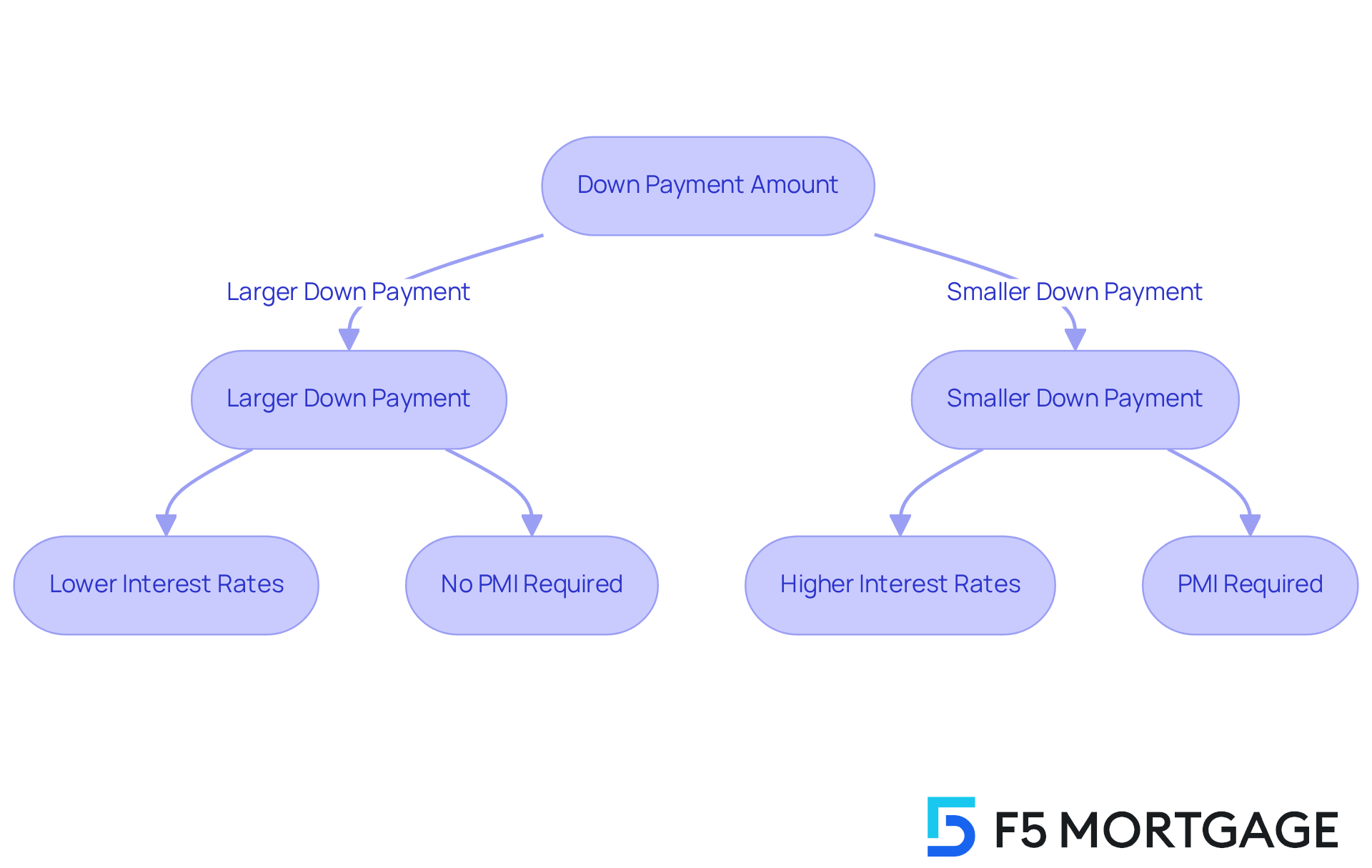 Follow the arrows from the down payment decision to see how it influences your mortgage rates and costs. Larger down payments typically lead to better terms, while smaller contributions can increase costs.