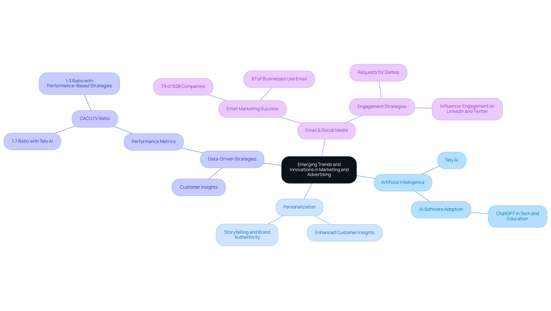 The central node represents the overall theme, with branches showing key trends and innovations, each color-coded for clarity.