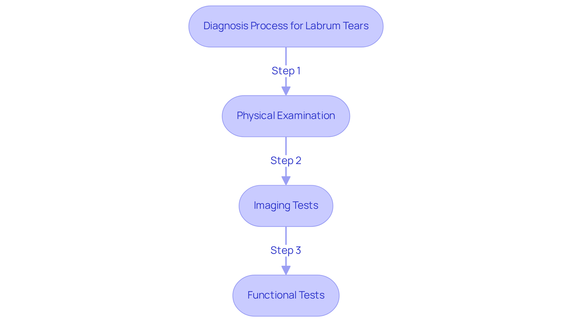 This flowchart outlines the steps involved in diagnosing a torn labrum. Start at the top with the overall process, then follow the arrows down to see each specific step: first, the physical examination, then imaging tests, and finally functional tests. Each step is crucial for ensuring an accurate diagnosis. This flowchart outlines the steps involved in diagnosing a torn labrum. Start at the top with the overall process, then follow the arrows down to see each specific step: first, the physical examination, then imaging tests, and finally functional tests. Each step is crucial for ensuring an accurate diagnosis.
