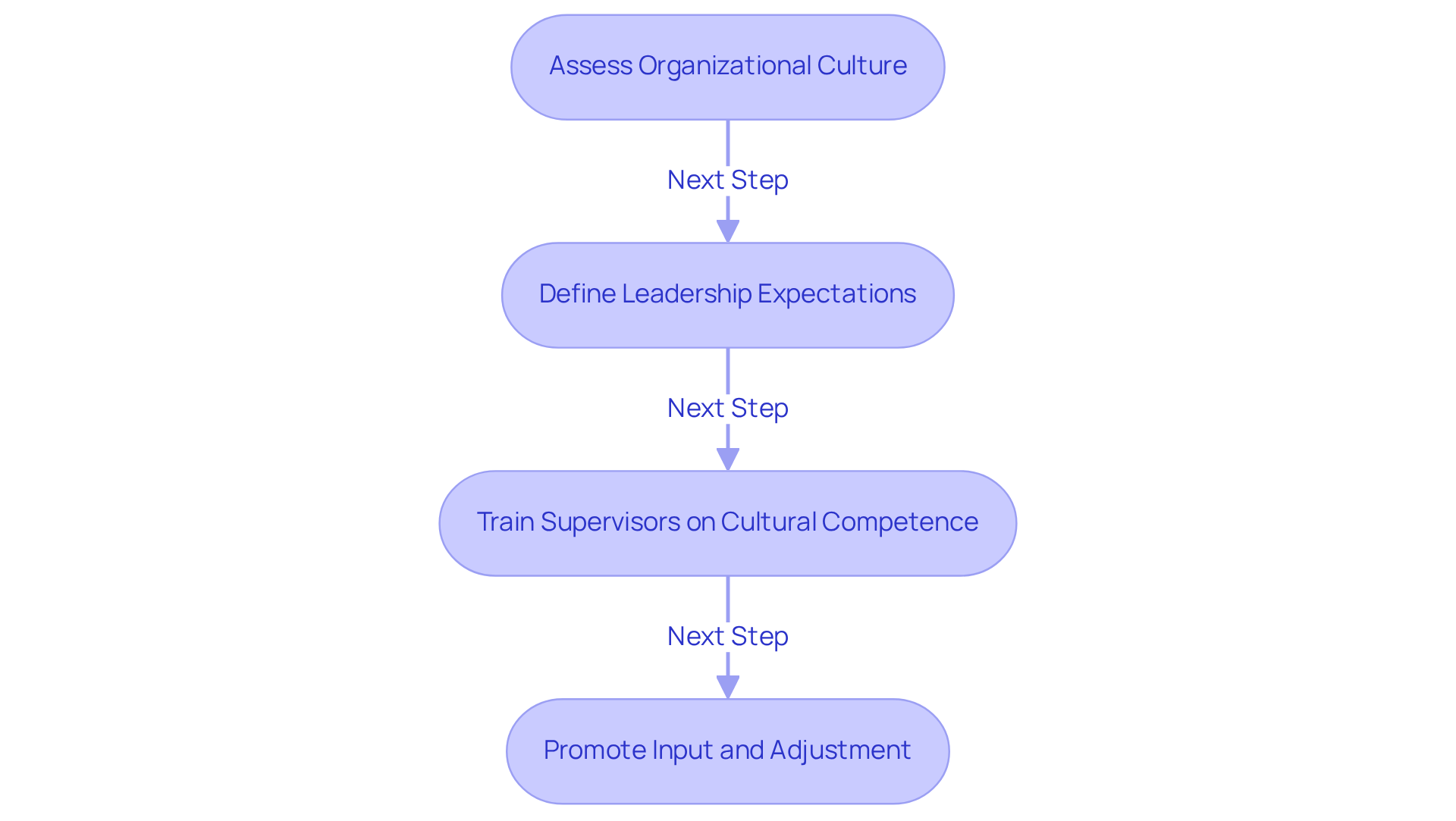 Each box represents a key strategy in the alignment process. Follow the arrows to see how each step builds on the previous one, guiding organizations towards effective leadership alignment.