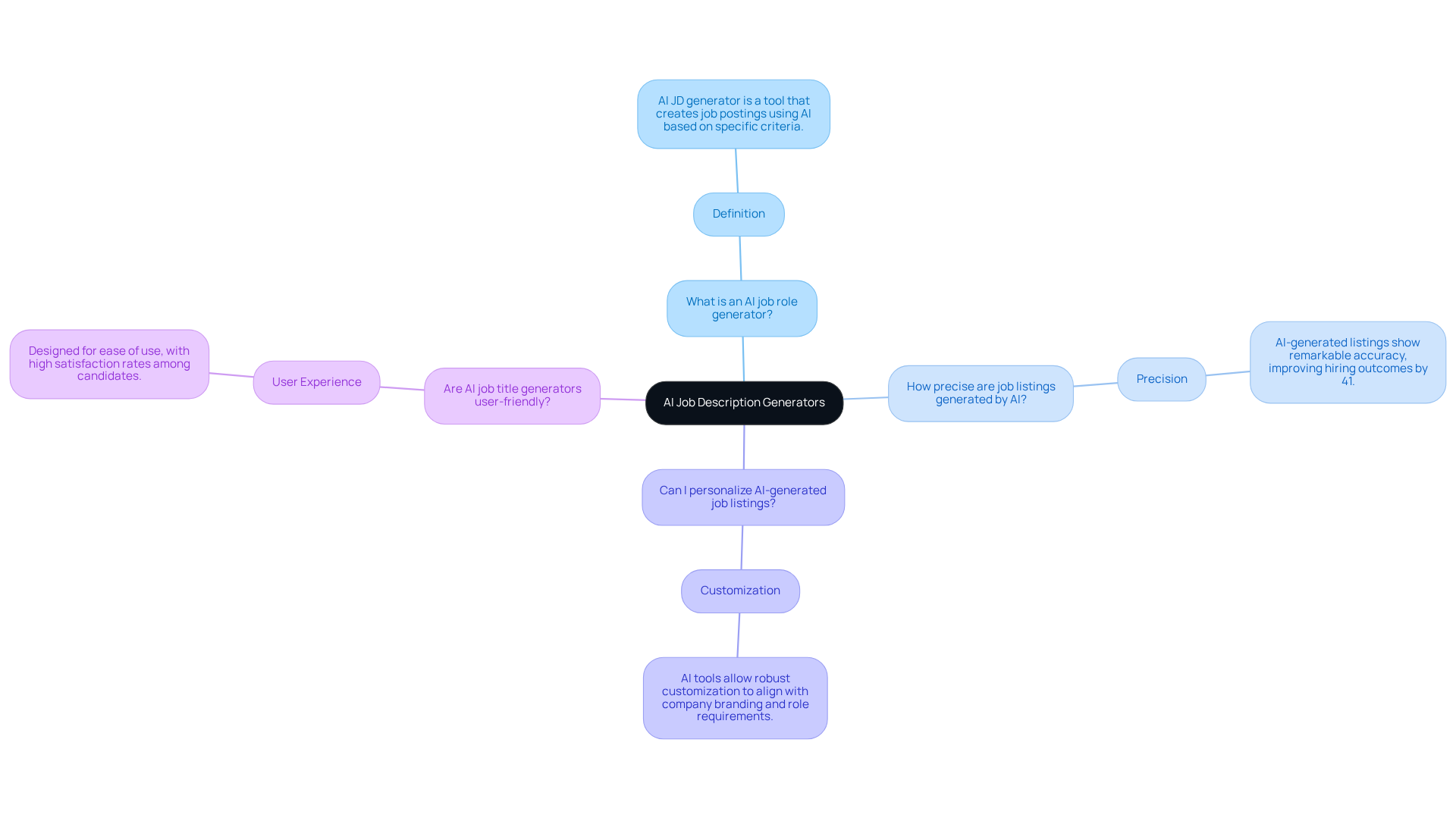 The center represents the main topic, and each branch leads to a common question with a summary of the answer. This layout helps you quickly find information about AI job description generators. The center represents the main topic, and each branch leads to a common question with a summary of the answer. This layout helps you quickly find information about AI job description generators.