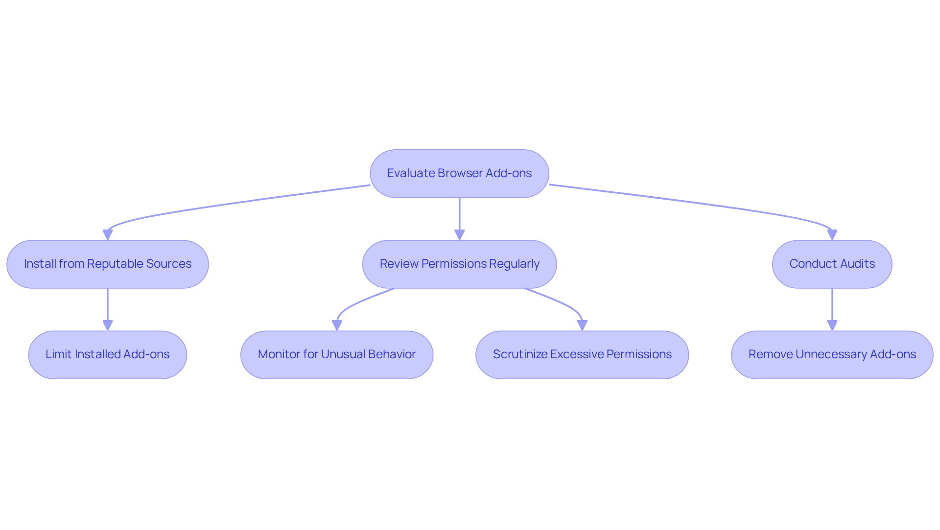 Follow the arrows to see the recommended steps for ensuring security with browser add-ons. Each box represents an action to take, and the colors indicate whether the action is safe or requires caution.