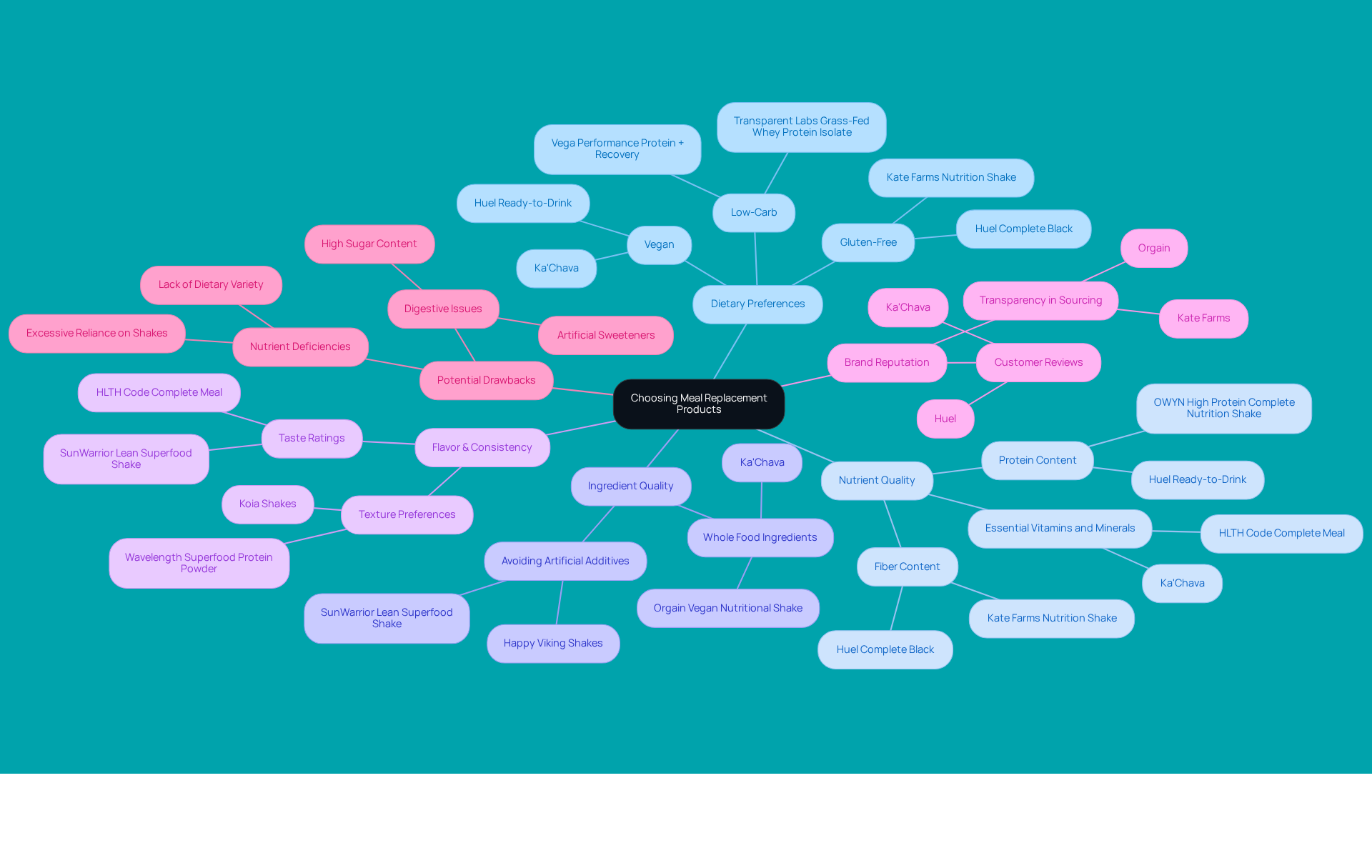 Start with the central idea of meal replacement products and explore the branches to see categories and specific details that can help inform your choices.