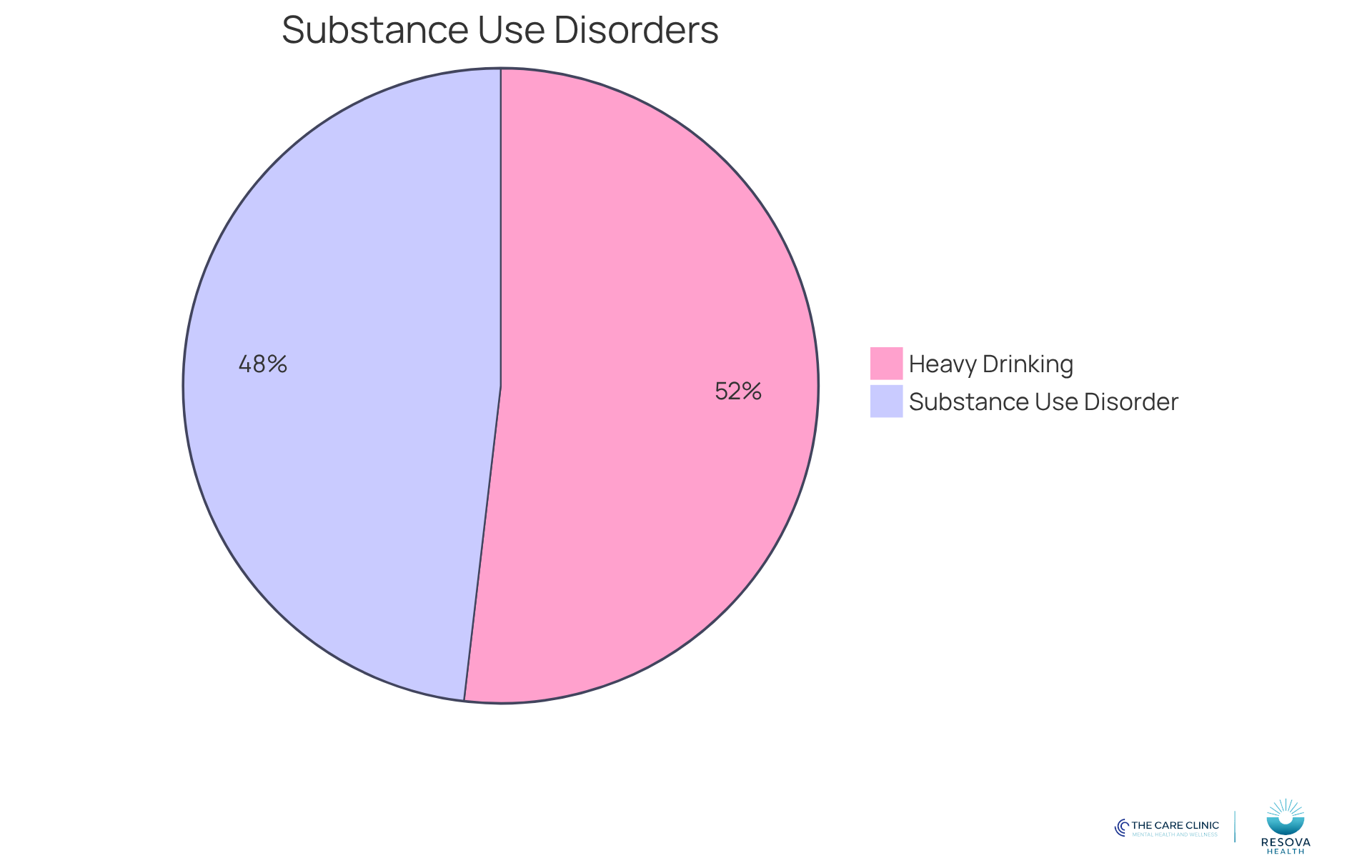 The blue slice shows the percentage of individuals with Bipolar II Disorder who have a substance use disorder, while the orange slice represents those who engage in heavy drinking. The larger the slice, the more individuals are affected. The blue slice shows the percentage of individuals with Bipolar II Disorder who have a substance use disorder, while the orange slice represents those who engage in heavy drinking. The larger the slice, the more individuals are affected.