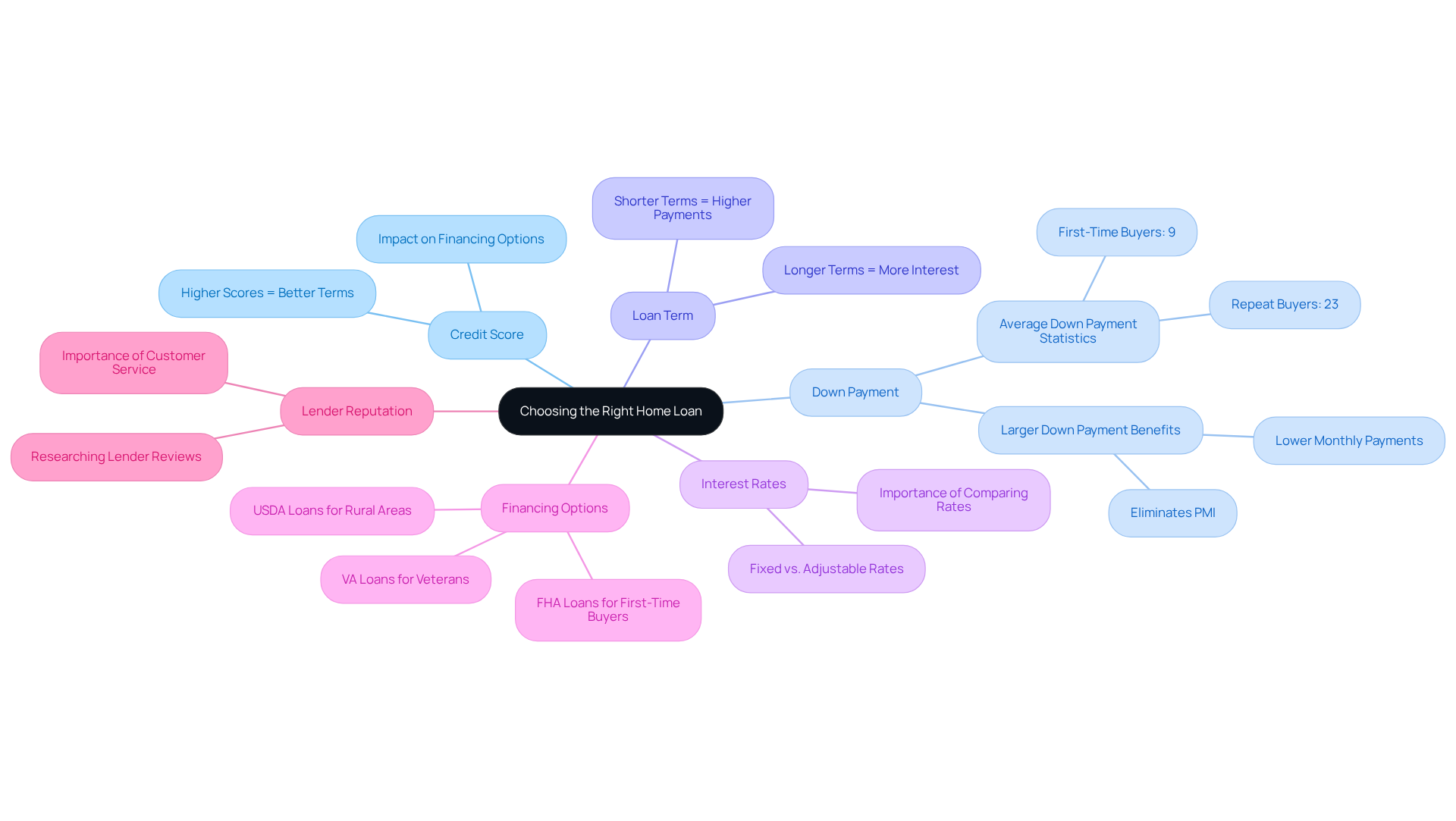 Start at the center with the main topic of home loan selection, then follow the branches to explore each key consideration. Each branch provides insights into what to think about when choosing a loan, helping you make a well-informed decision.