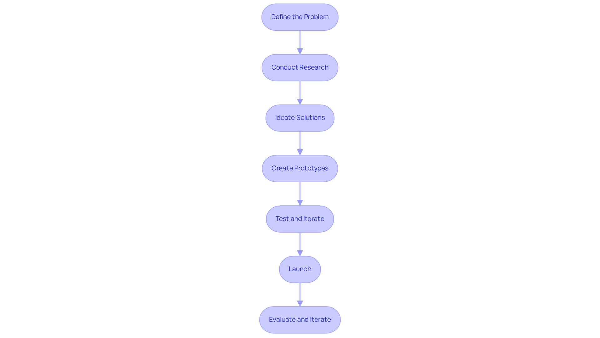 Each box represents a crucial step in the UX design journey. Follow the arrows to see how each step leads to the next, guiding you through the process of creating user-centered products.