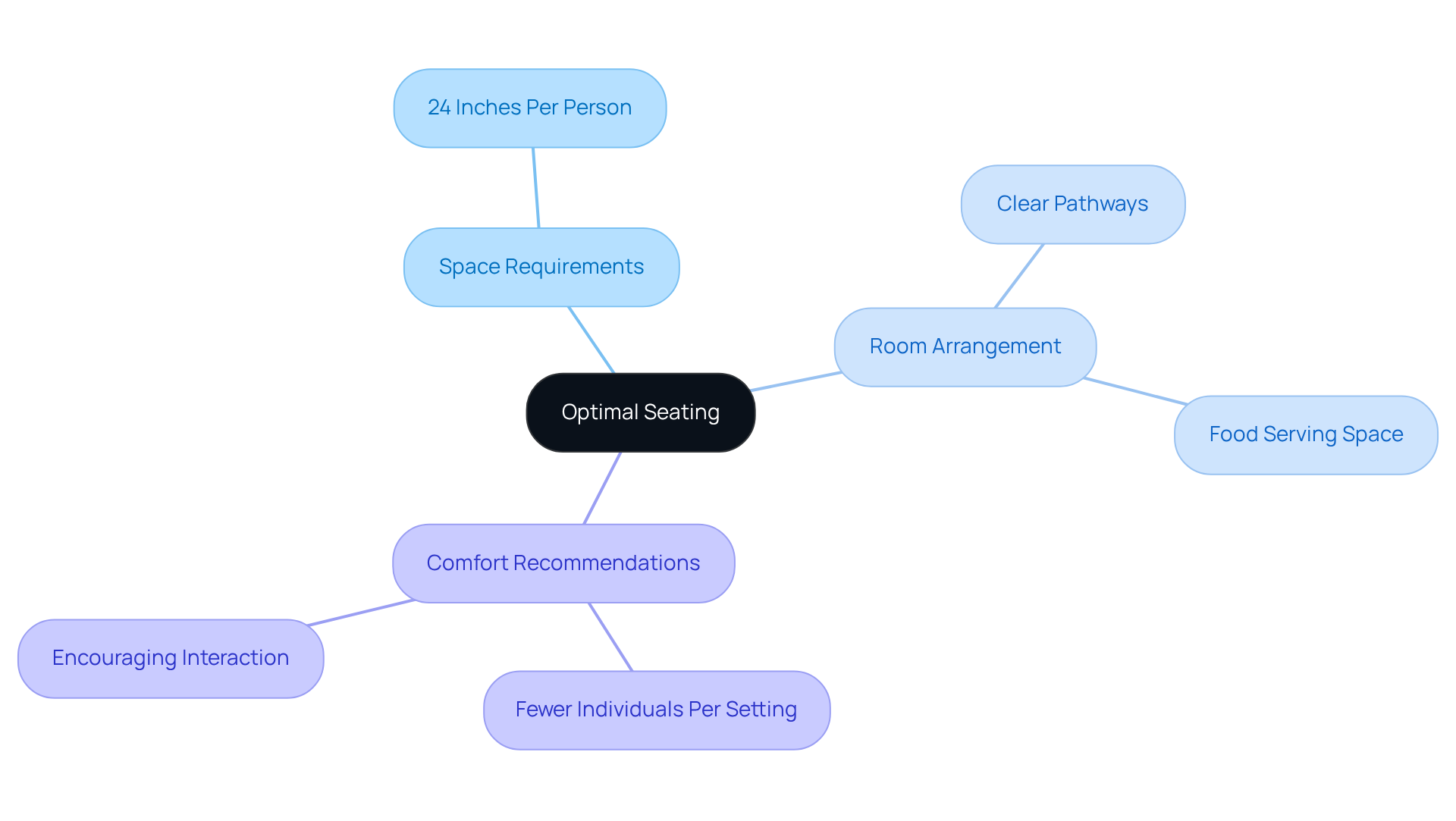 The center represents the main idea of optimal seating, with branches showing important factors to consider for a comfortable and functional arrangement.