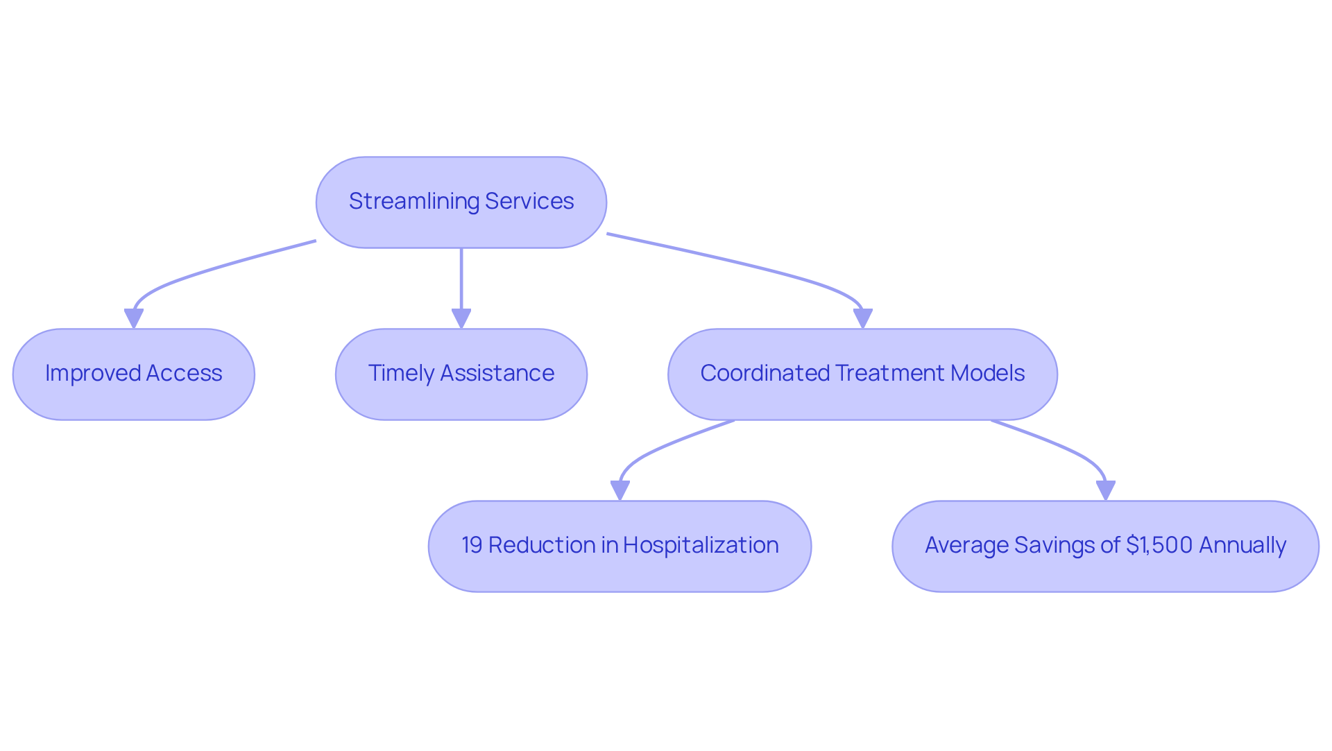 This flowchart shows how each step in streamlining services contributes to better patient experiences. Follow the arrows to see how improved access and coordination lead to reduced hospitalizations and financial savings.