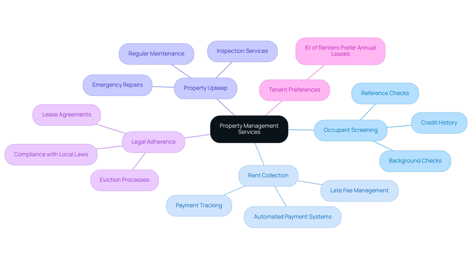 The central node represents the main category of services, with branches for key service areas and a specific data point regarding tenant preferences.