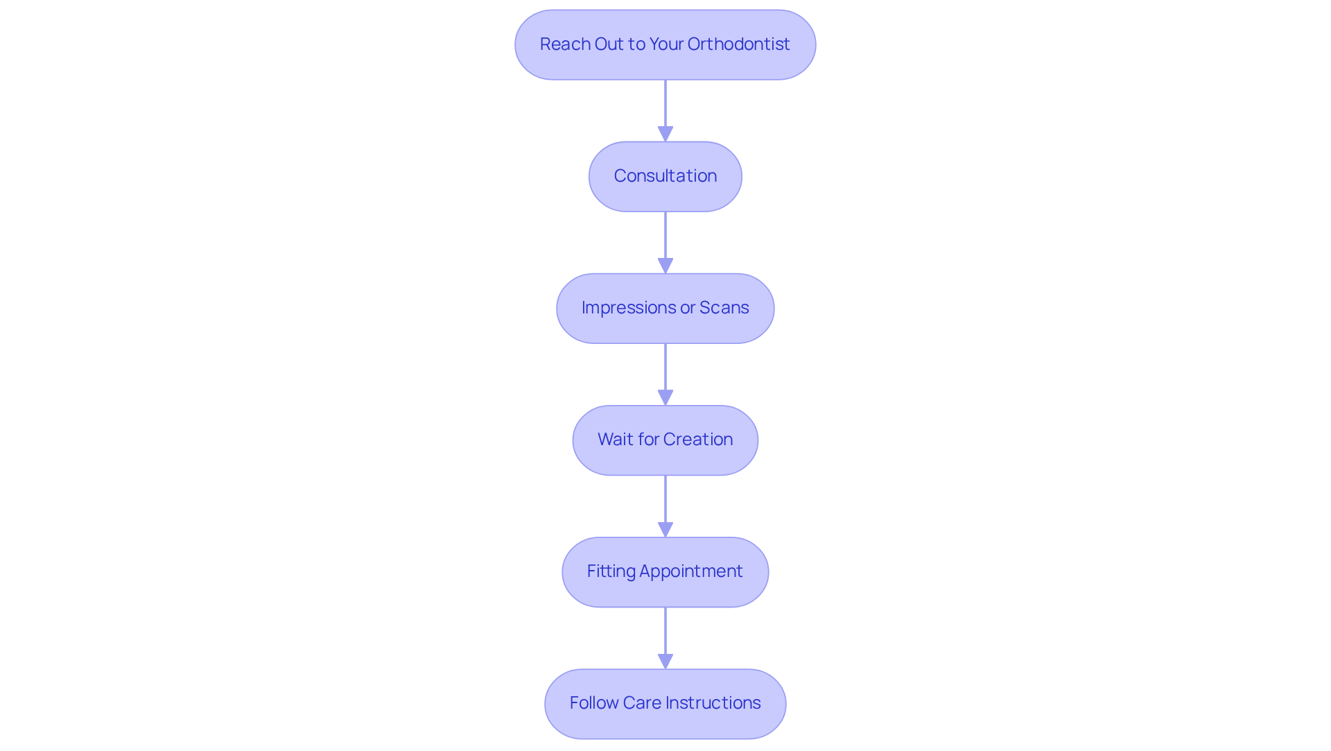 Each box represents a step you need to take to replace your retainer. Follow the arrows to see the order of actions, from contacting your orthodontist to caring for your new appliance. Each box represents a step you need to take to replace your retainer. Follow the arrows to see the order of actions, from contacting your orthodontist to caring for your new appliance.