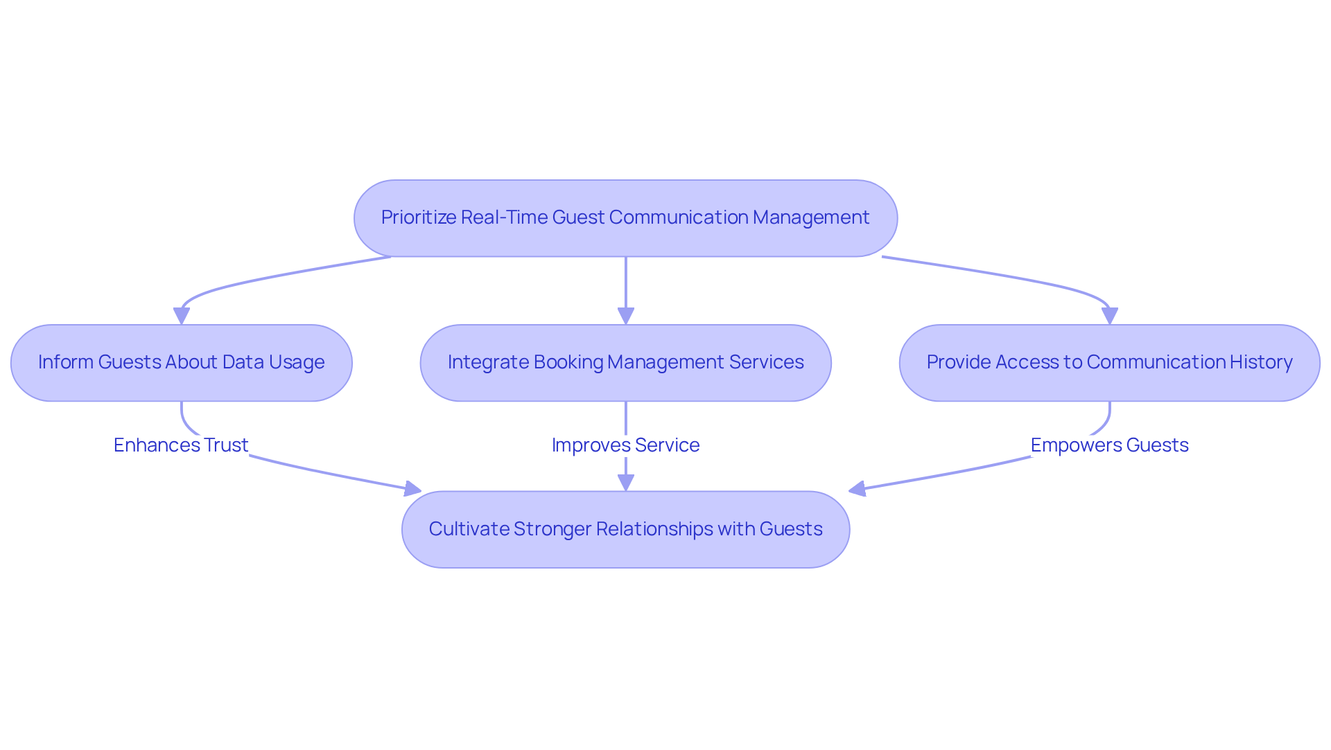 4 Best Practices for Real-Time Guest Communication Management