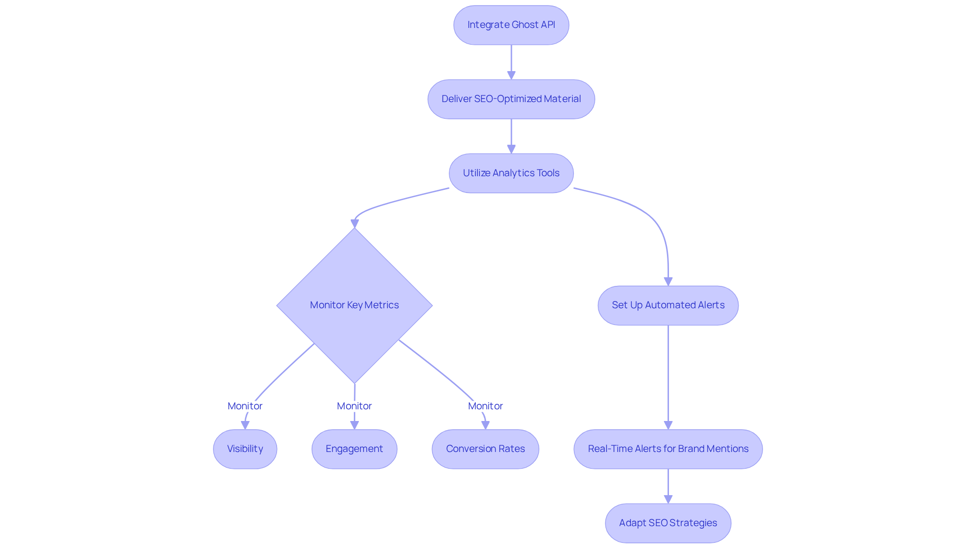 Each box represents a step in the process of monitoring AI search performance. Follow the arrows to see how each step connects, from integration to adaptation of strategies based on analytics.