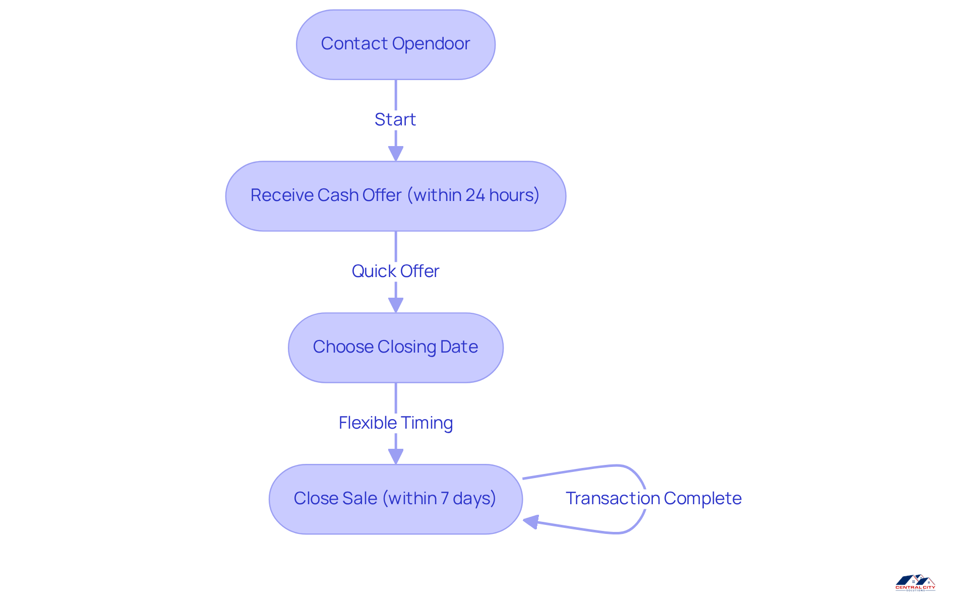 Follow the arrows to see how selling your home with Opendoor works — from getting a cash offer to closing quickly and without stress. Each step shows how they make it easier for you!