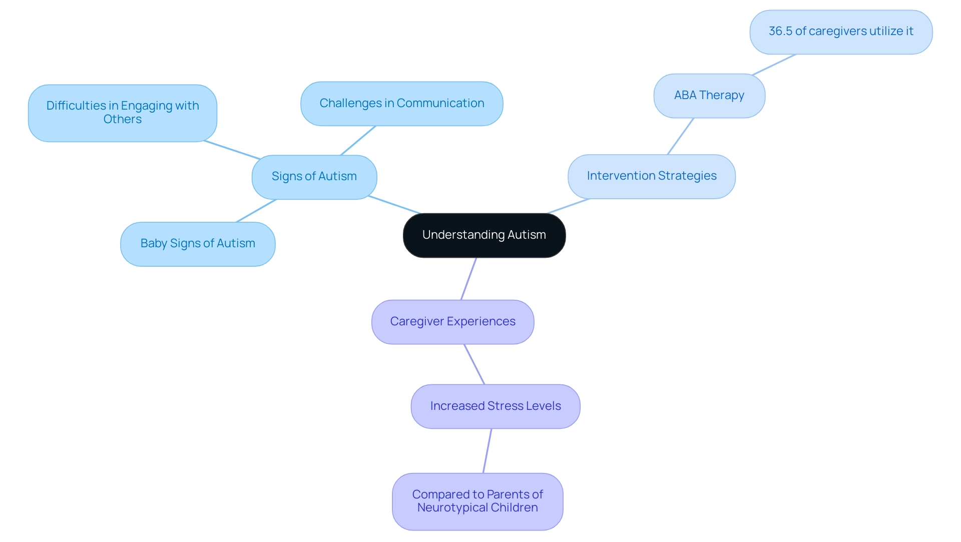 The central node represents an overview of autism, with branches indicating signs, intervention strategies, and caregiver experiences.