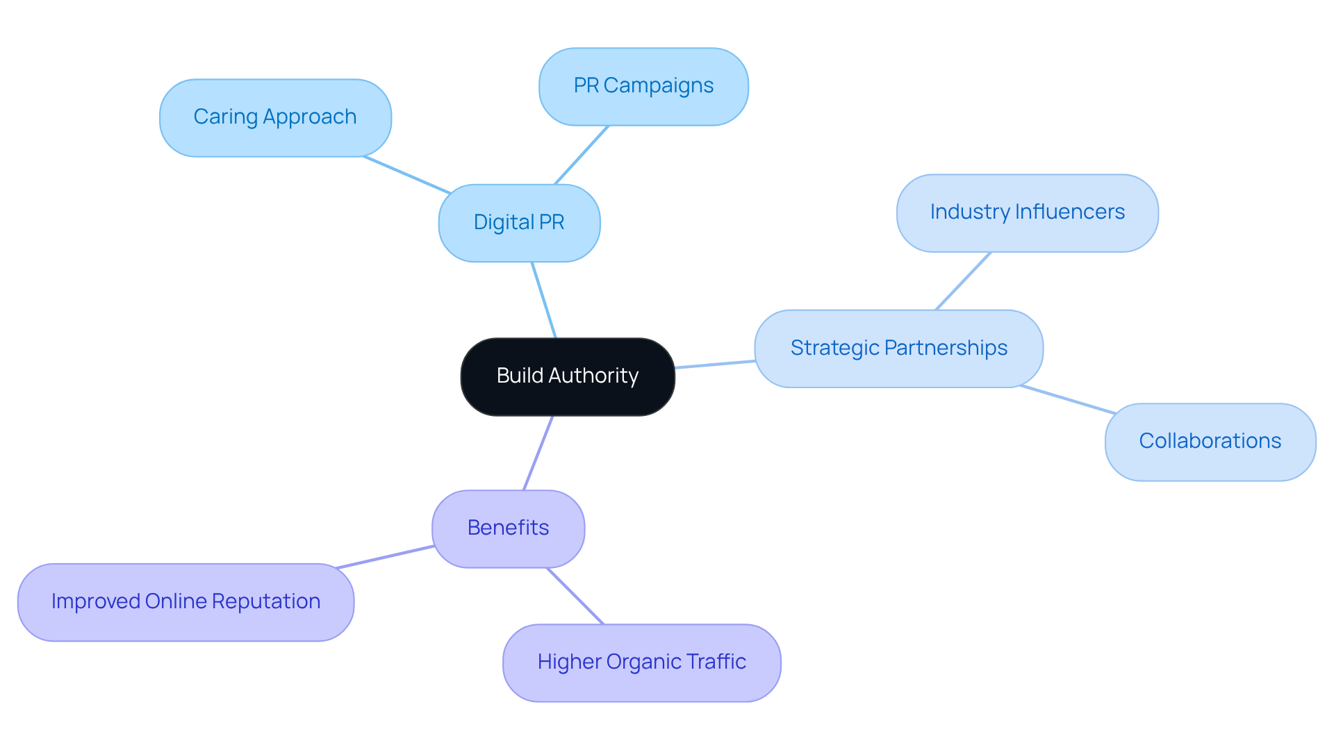 The central idea is about building authority. Each branch represents a strategy or benefit, showing how they connect to the main goal of enhancing credibility and reach. The central idea is about building authority. Each branch represents a strategy or benefit, showing how they connect to the main goal of enhancing credibility and reach.