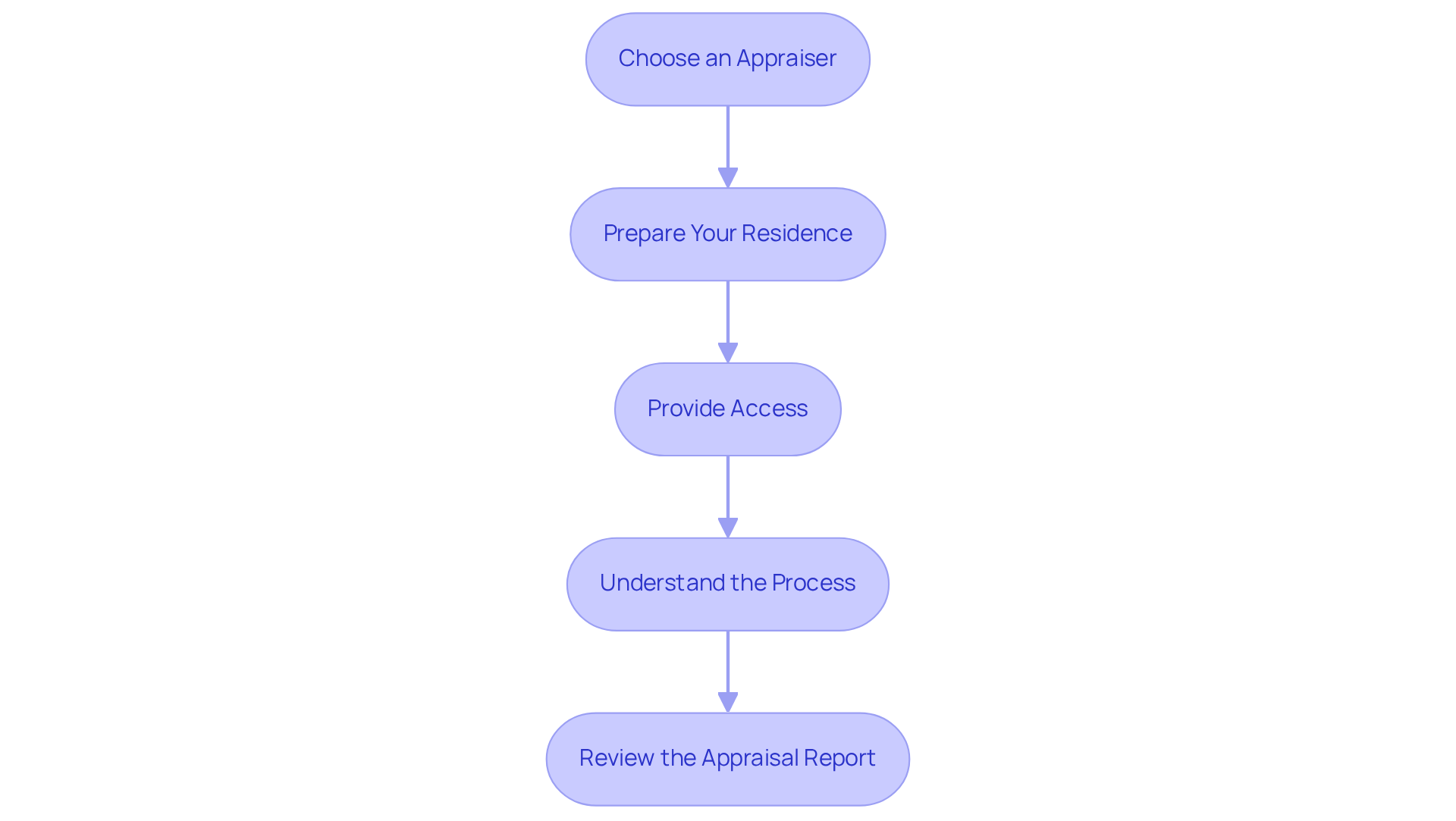 Each box represents a step you need to take to prepare for your home appraisal. Follow the arrows to see the order in which you should complete these steps for the best results.