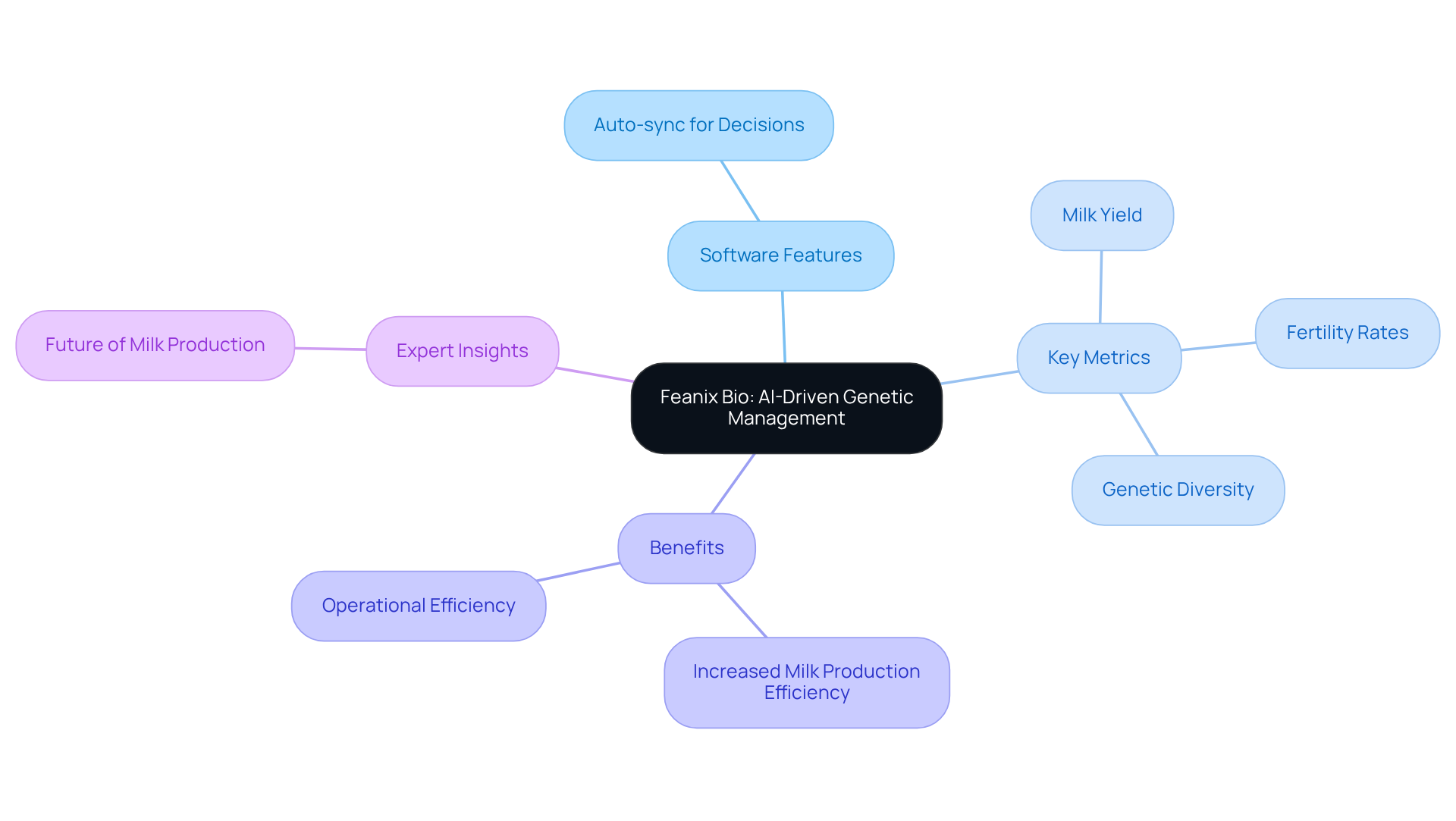 The central node represents Feanix Bio's focus on AI in dairy farming. Each branch shows different aspects of their solutions, helping you see how software features, metrics, and benefits are interconnected.