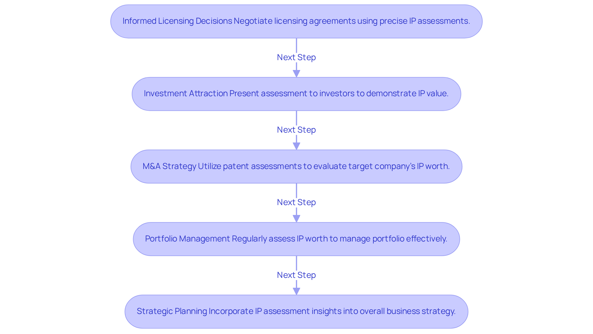 This flowchart shows the steps businesses can take after receiving a patent valuation assessment. Each box represents a strategic action that can enhance growth and competitiveness. Follow the arrows to see how these actions connect and lead to informed business decisions.