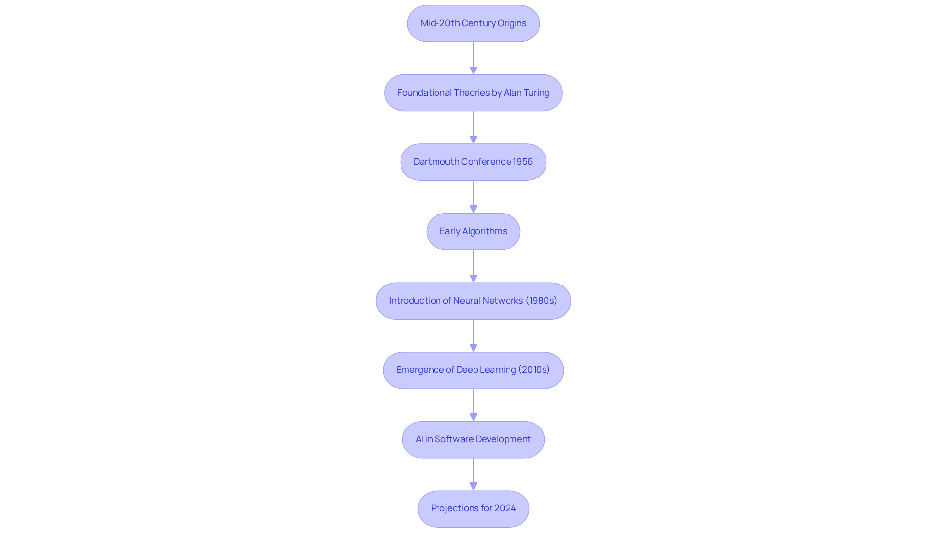 This flowchart shows the key milestones in the evolution of AI in programming. Each box represents a significant event or development, and the arrows indicate how these advancements are connected over time. Follow the flow to see how AI has transformed programming from its origins to its current state.