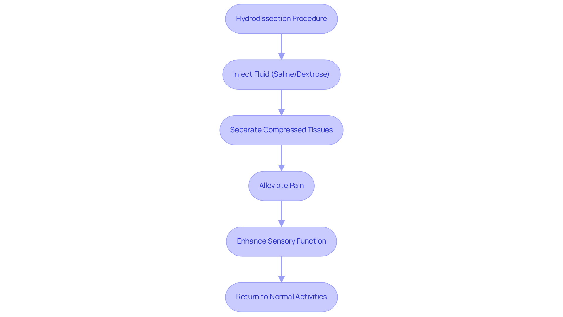 This flowchart illustrates the steps involved in the hydrodissection procedure. Start at the top with the procedure itself, and follow the arrows to see how each step leads to pain relief and improved function. Each box represents a key part of the process, showing how hydrodissection helps patients regain their quality of life.