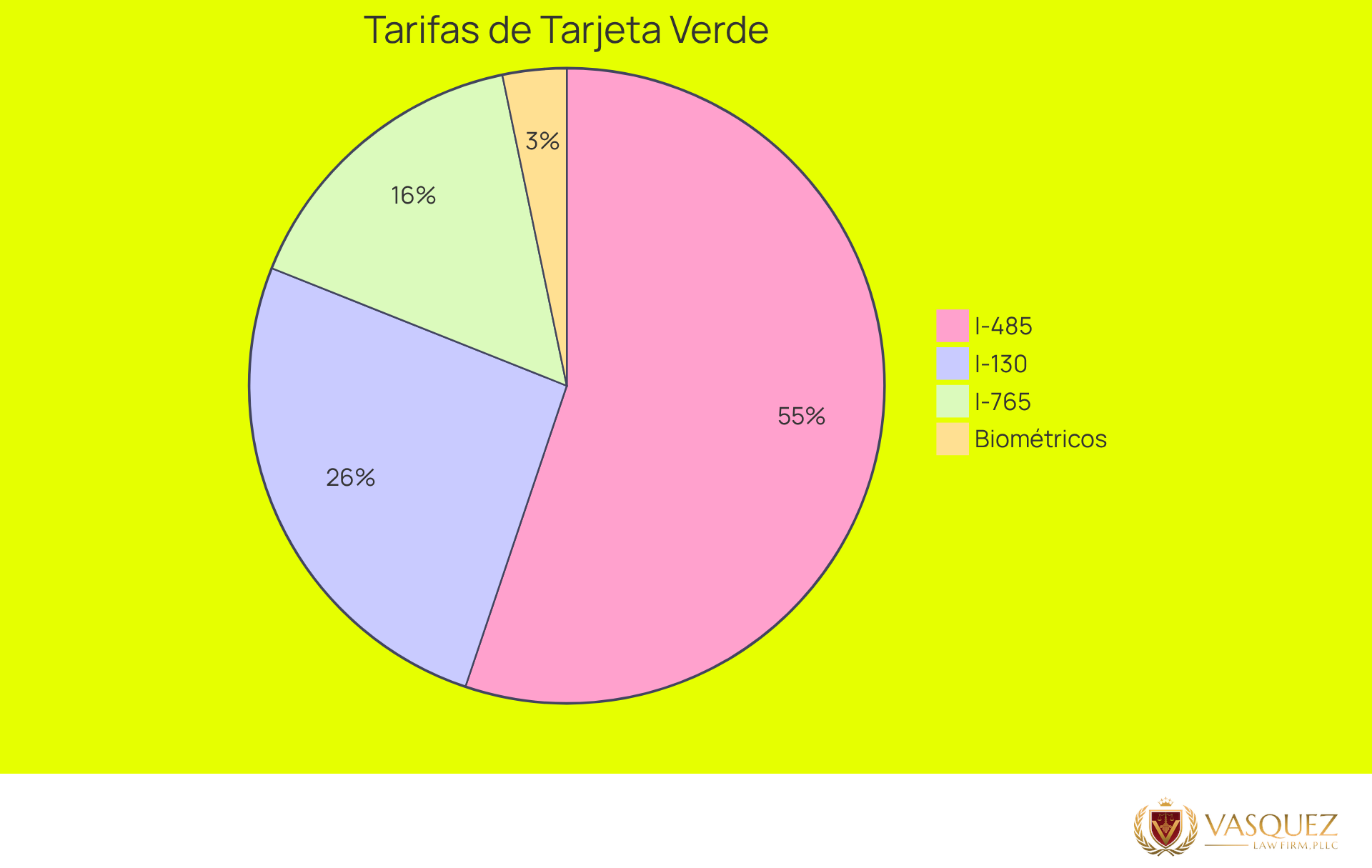 Cada segmento del gráfico muestra cuánto cuesta cada parte del proceso de solicitud de la tarjeta verde. Los segmentos más grandes indican tarifas más altas, así que puedes ver rápidamente cuáles son las más significativas.