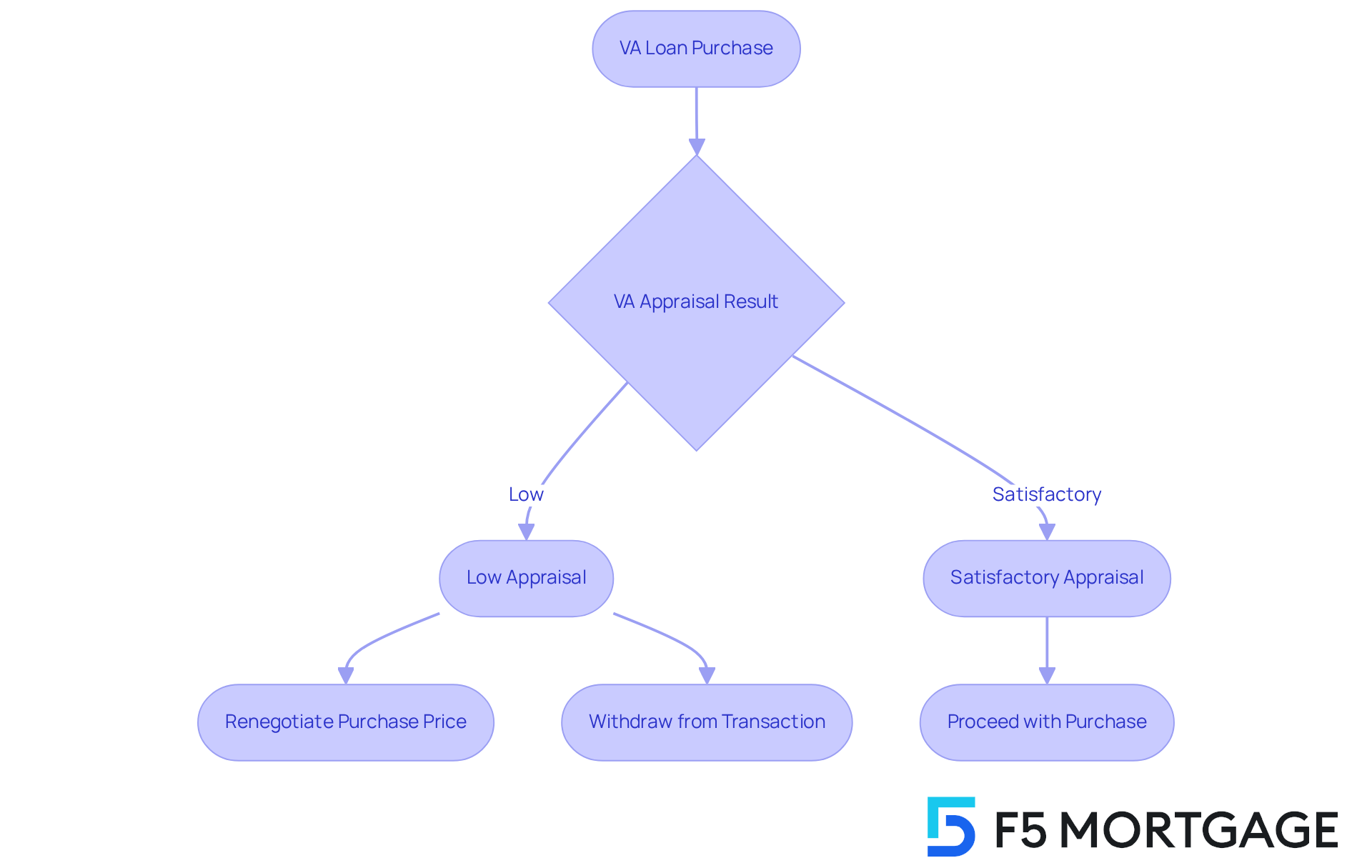 This flowchart shows the steps to take based on the VA appraisal results. If the appraisal is low, you can choose to renegotiate or withdraw. If it's satisfactory, you can continue with the purchase.