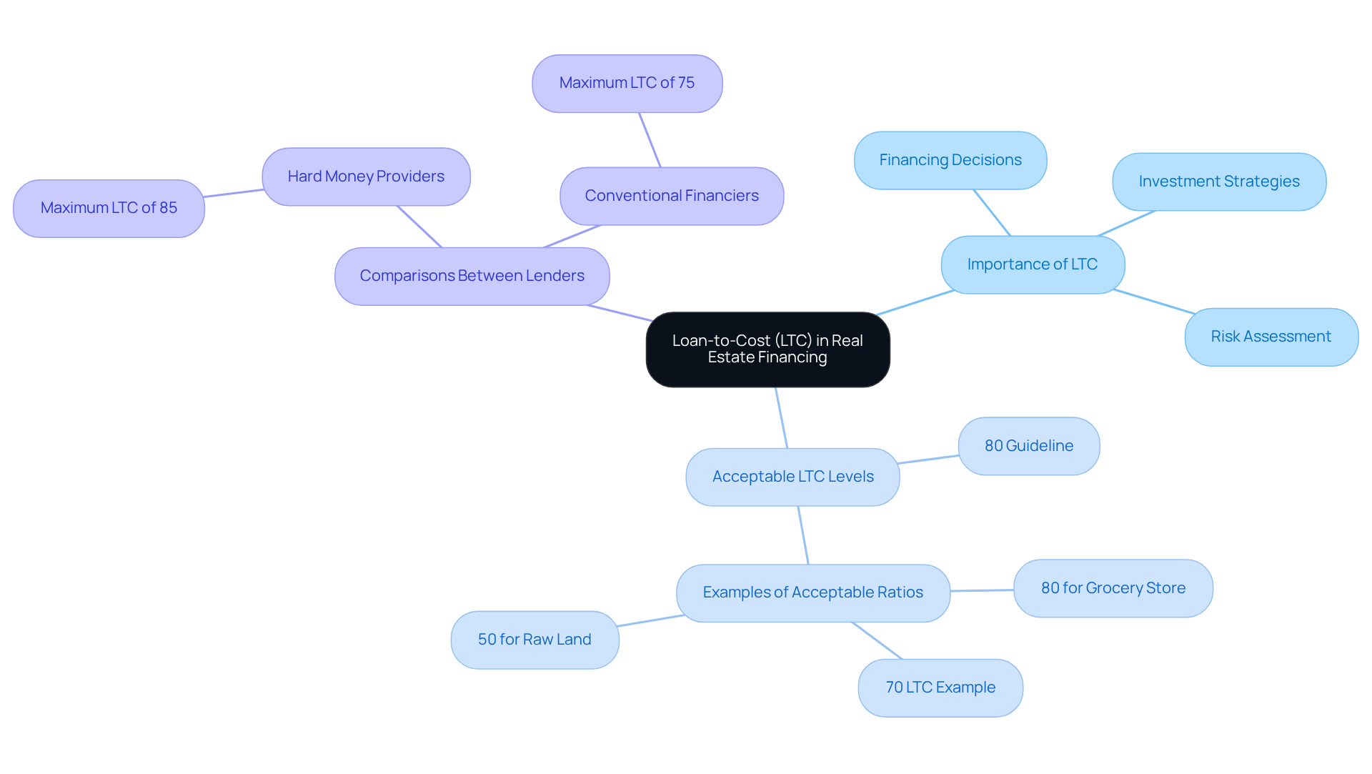 This mindmap starts with the central concept of LTC and branches out to show its importance, acceptable levels, and how it varies between lenders. Each branch helps you understand different aspects of LTC and how they relate to real estate financing. This mindmap starts with the central concept of LTC and branches out to show its importance, acceptable levels, and how it varies between lenders. Each branch helps you understand different aspects of LTC and how they relate to real estate financing.