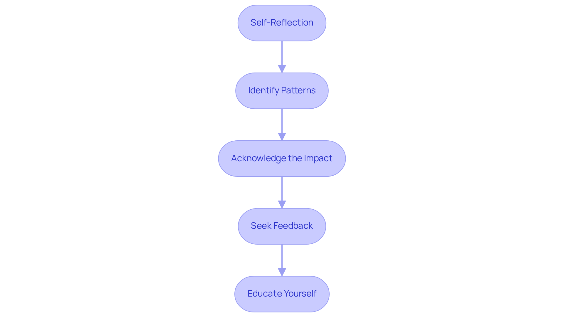 Each box represents a step you can take to confront the belief that 'I make everything worse'. Follow the arrows to see how each step builds on the previous one, guiding you toward a more positive self-view. Each box represents a step you can take to confront the belief that 'I make everything worse'. Follow the arrows to see how each step builds on the previous one, guiding you toward a more positive self-view.