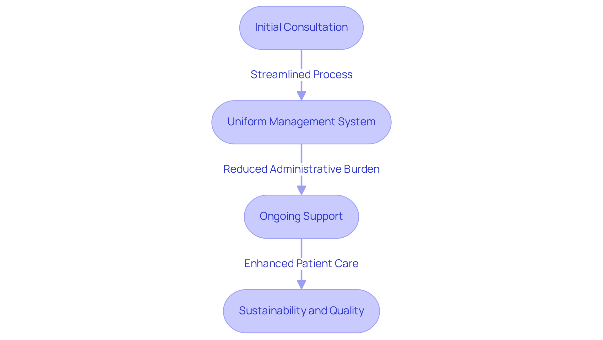 Each box represents a step in the partnership process. Follow the arrows to see how each stage leads to improved efficiency and quality in uniform management for healthcare organizations. Each box represents a step in the partnership process. Follow the arrows to see how each stage leads to improved efficiency and quality in uniform management for healthcare organizations.