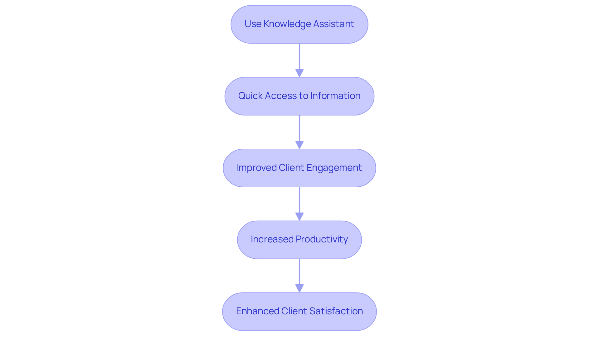 This chart outlines how using the Knowledge Assistant leads to various benefits for brokers. Start with the tool, and follow the arrows to see how it helps improve their work and client relationships. This chart outlines how using the Knowledge Assistant leads to various benefits for brokers. Start with the tool, and follow the arrows to see how it helps improve their work and client relationships.