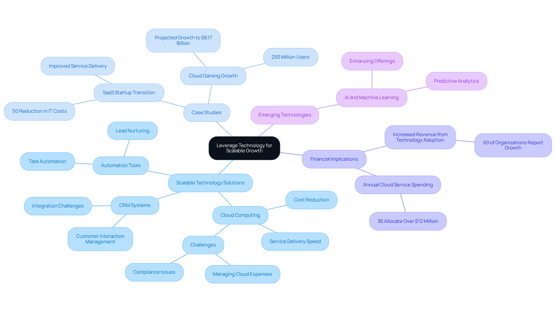 The central node represents the main theme, while branches show specific technology solutions and their impacts. Each color-coded branch helps you quickly identify different areas of focus. The central node represents the main theme, while branches show specific technology solutions and their impacts. Each color-coded branch helps you quickly identify different areas of focus.