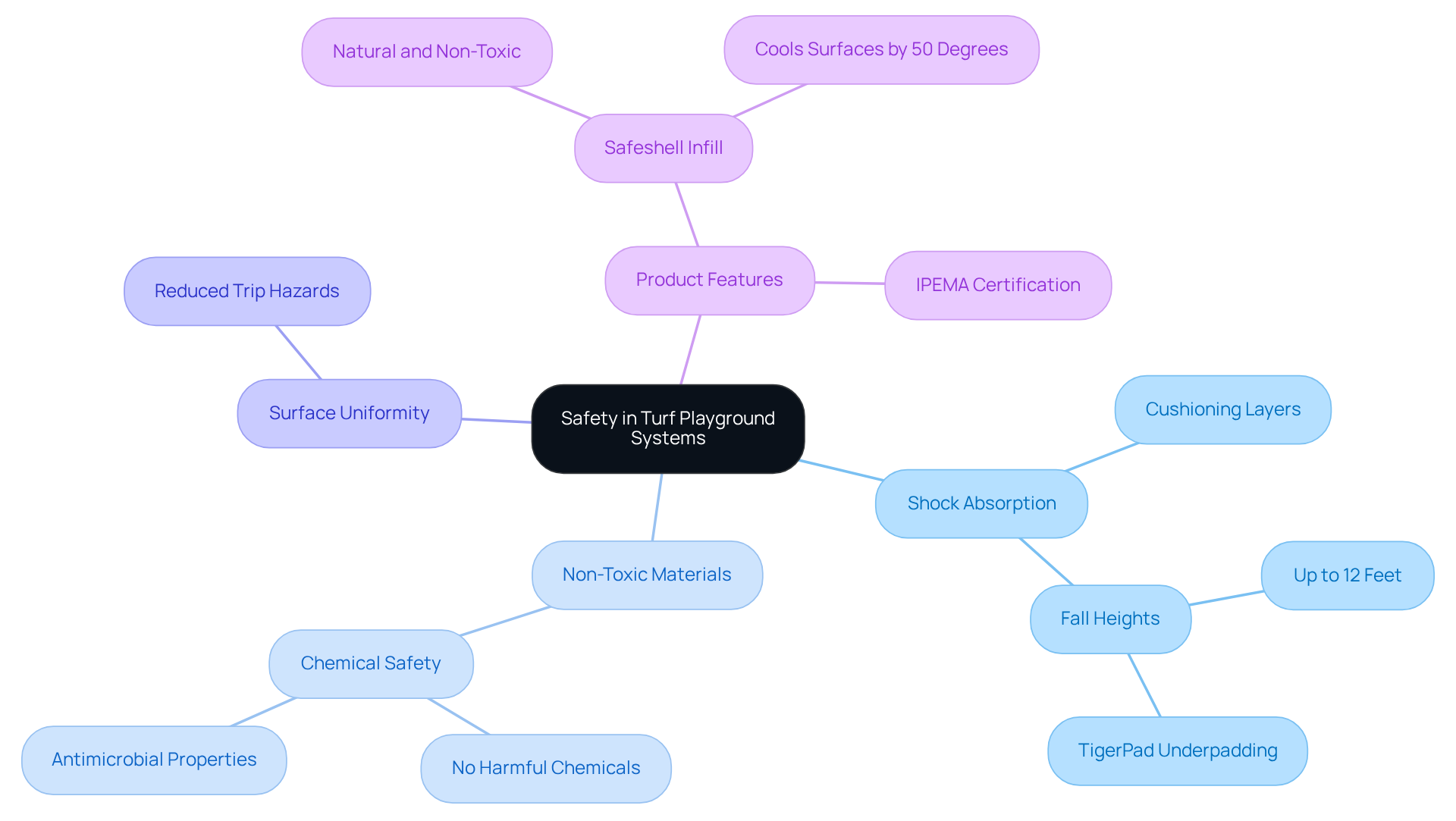 Start at the center with the main theme of safety, then follow the branches to explore each feature that contributes to making turf playgrounds a safer choice for children.
