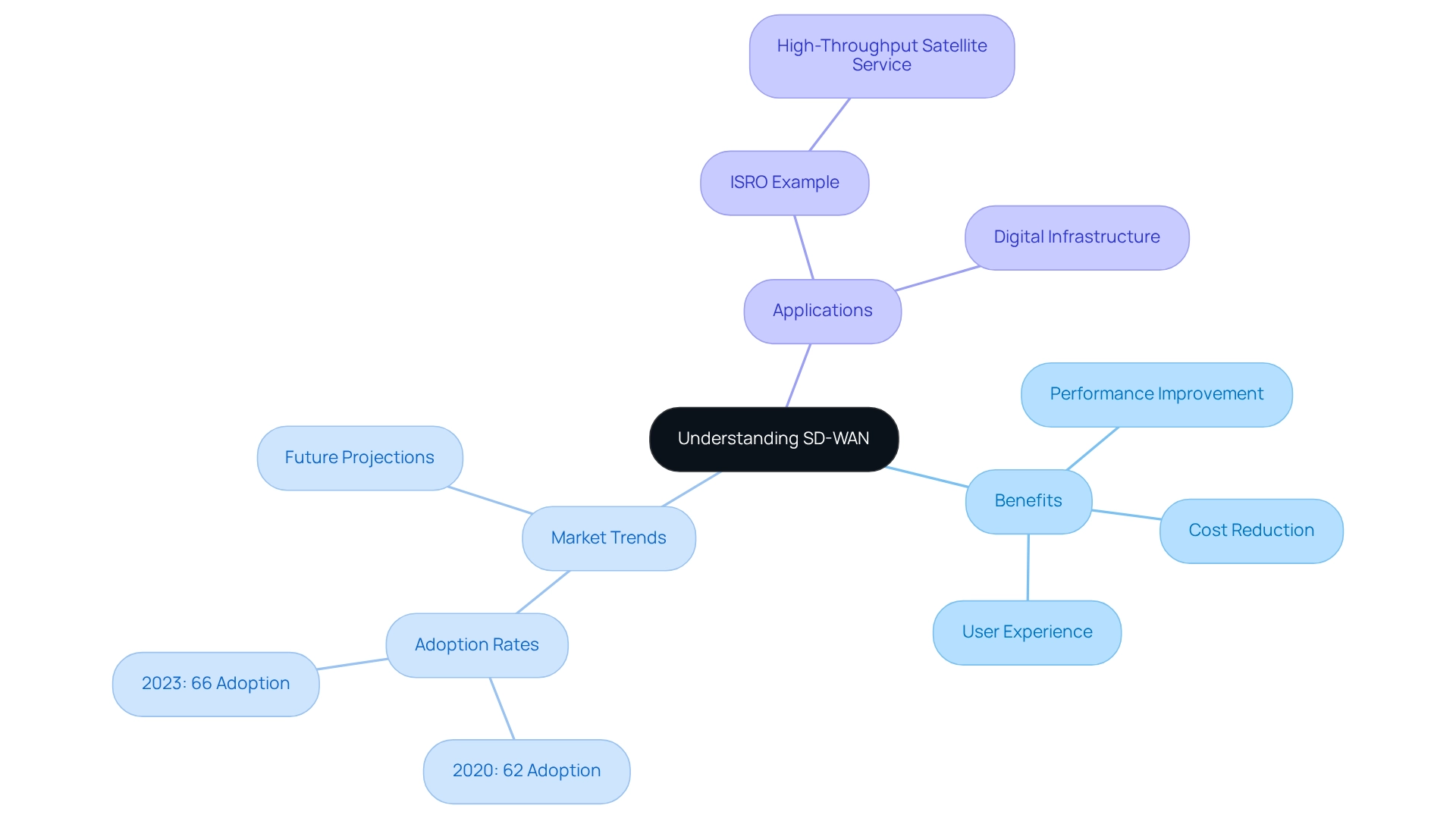 The central node represents SD-WAN, with branches illustrating its benefits, market trends, and practical applications.