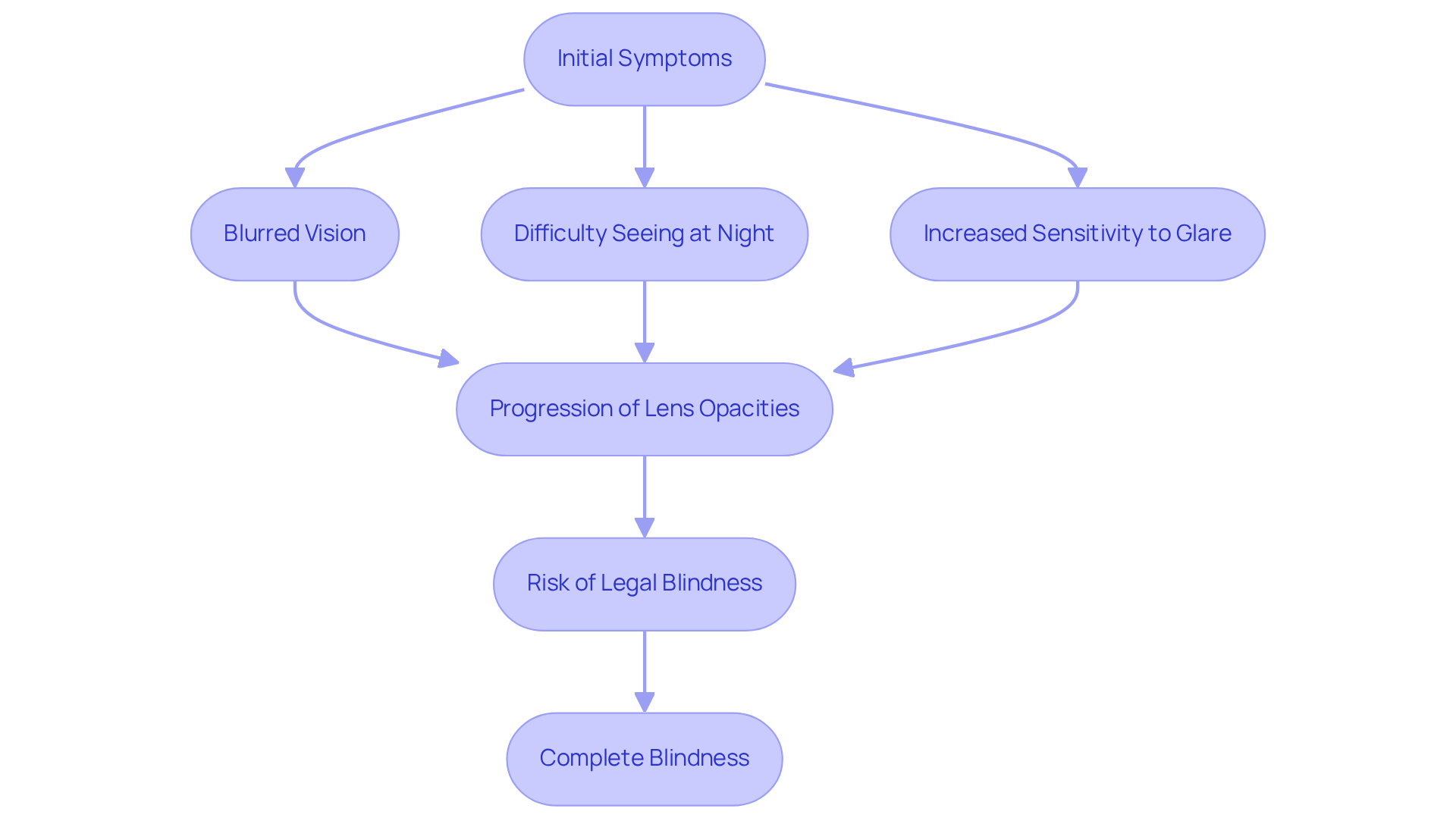 This flowchart shows how cataracts can develop over time. Starting from initial symptoms, it illustrates how untreated cataracts can lead to more serious conditions, including legal blindness and complete blindness. Follow the arrows to understand the importance of early detection and treatment.