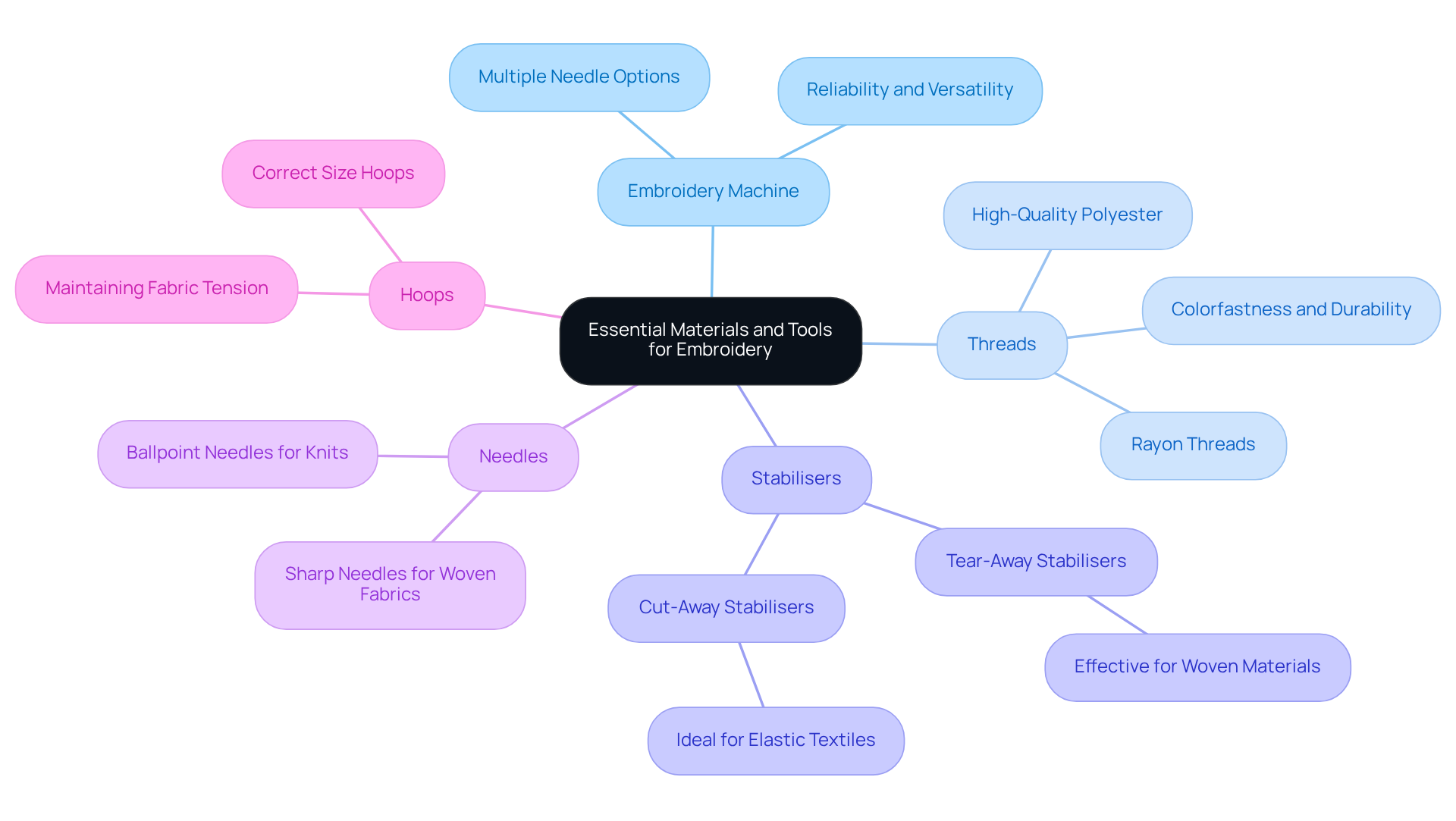 The center shows the main topic, and each branch represents a key item needed for embroidery. Follow the branches to learn about each item's role and importance in achieving high-quality results.