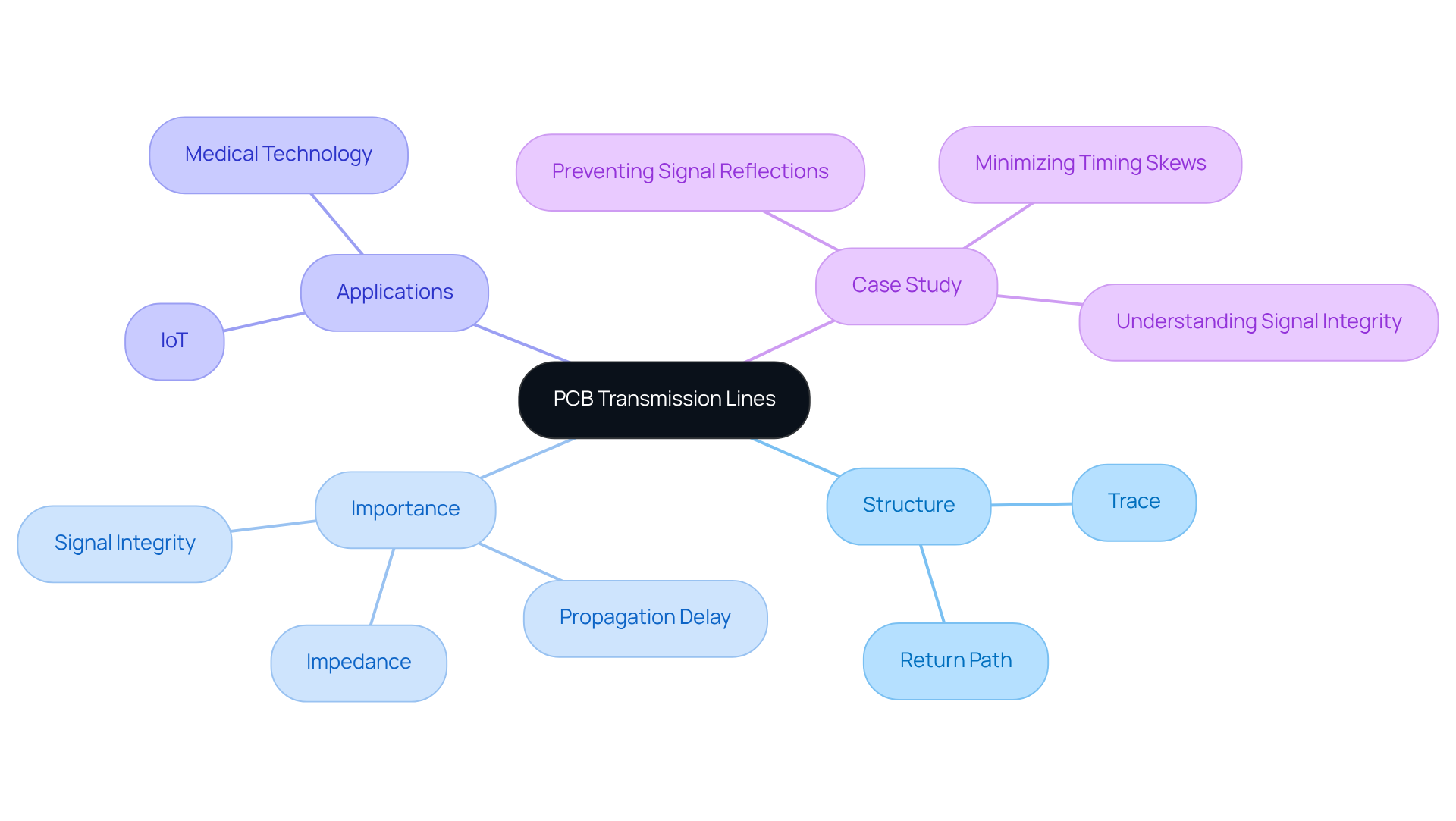 The central node represents the main topic, while branches show related concepts and their significance. Each color-coded branch helps differentiate between various aspects of PCB transmission lines.