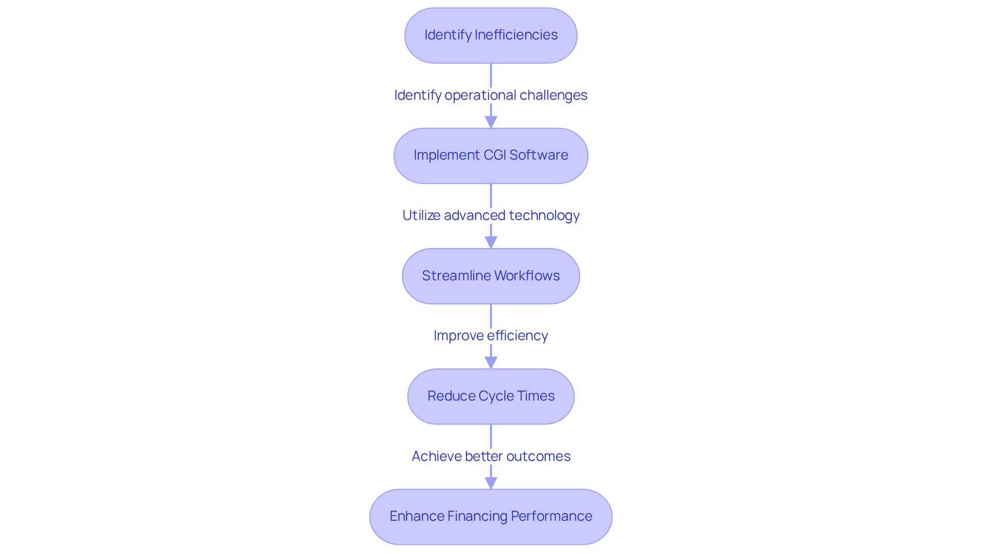 This flowchart shows the steps investment managers can take to improve their borrowing processes using CGI's software. Each box represents a key step in the process, and the arrows indicate the flow from one step to the next, leading to better performance and efficiency. This flowchart shows the steps investment managers can take to improve their borrowing processes using CGI's software. Each box represents a key step in the process, and the arrows indicate the flow from one step to the next, leading to better performance and efficiency.