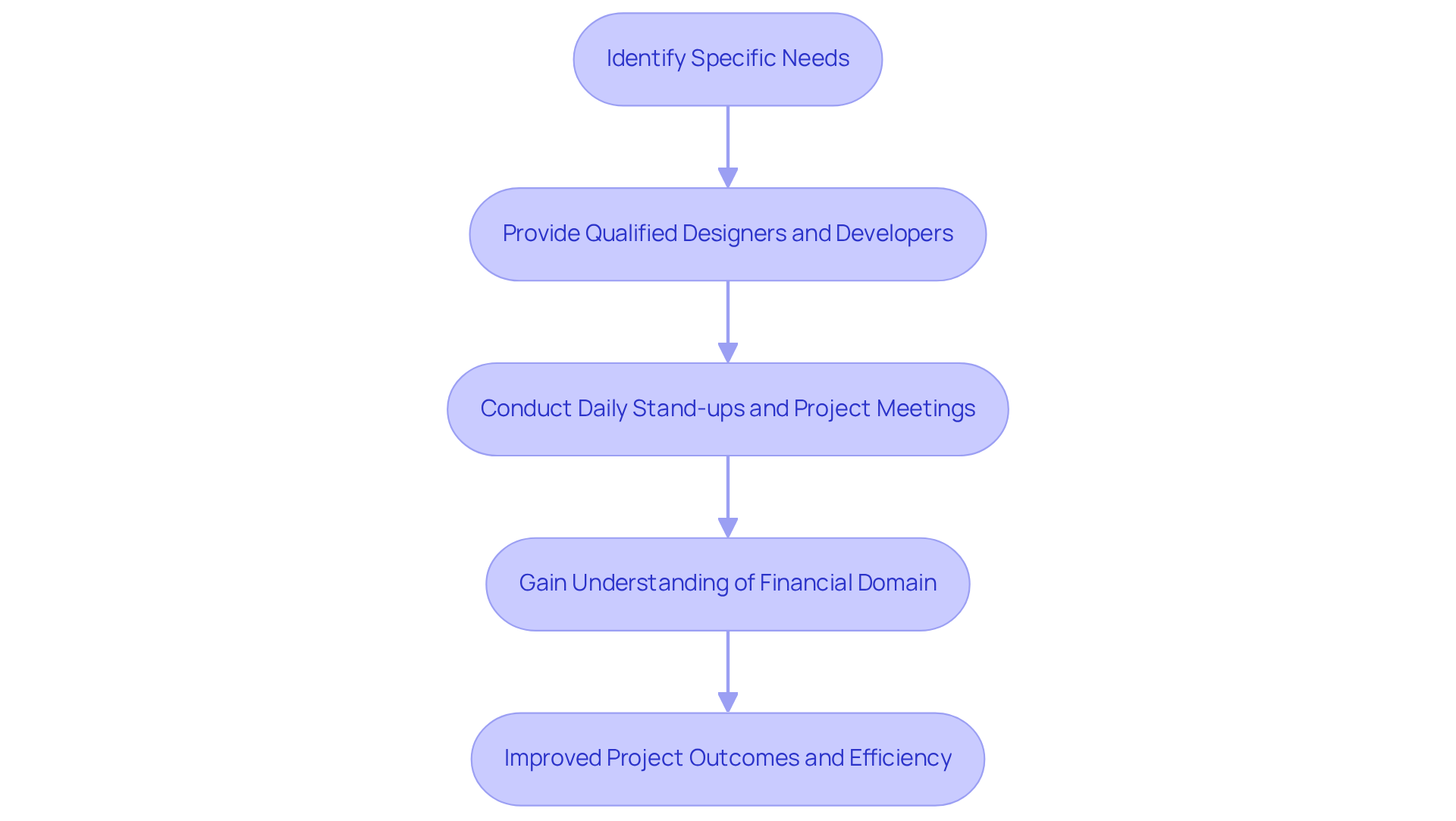This flowchart illustrates the steps involved in integrating skilled engineers into hedge fund teams. Each box represents a key step in the process, showing how identifying needs leads to providing qualified professionals, which in turn fosters collaboration and improves project outcomes.