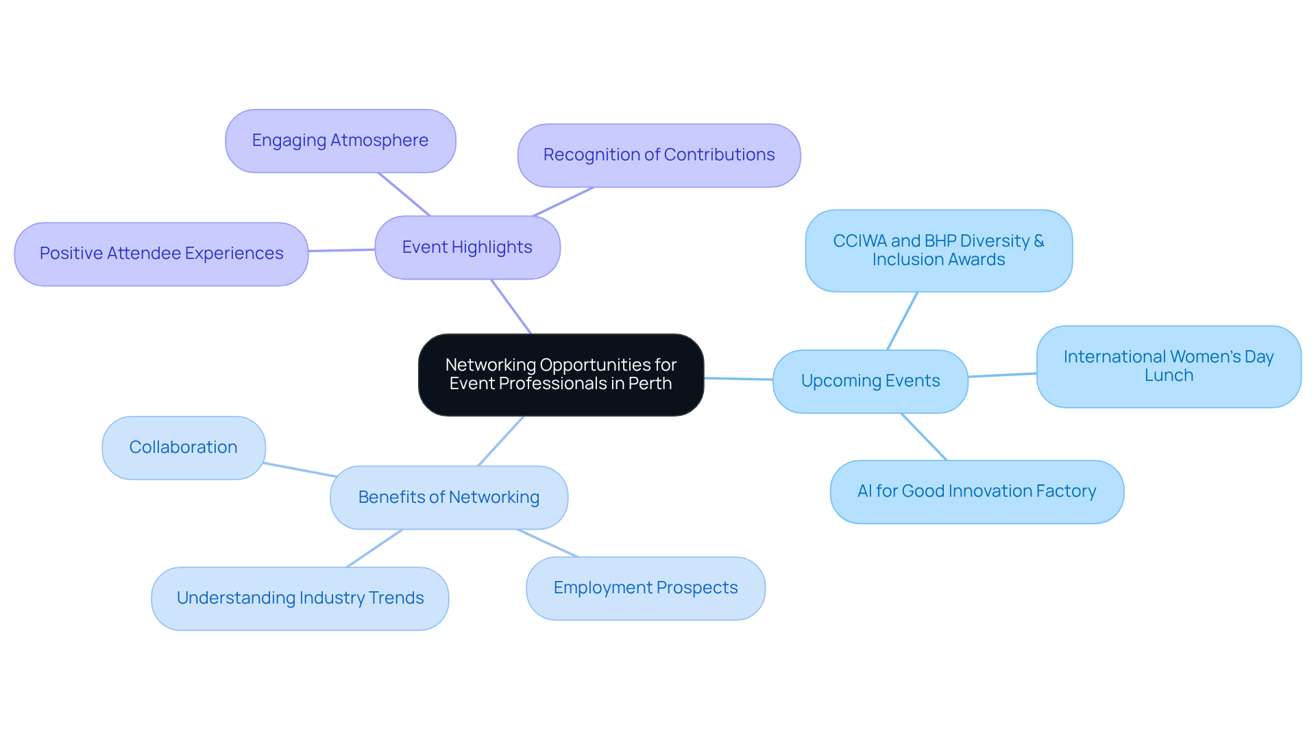 This mindmap illustrates the various networking events available for professionals in Perth. The central idea is about networking opportunities, with branches showing specific events and their benefits. Each branch helps you see how these events contribute to professional growth and industry connections.