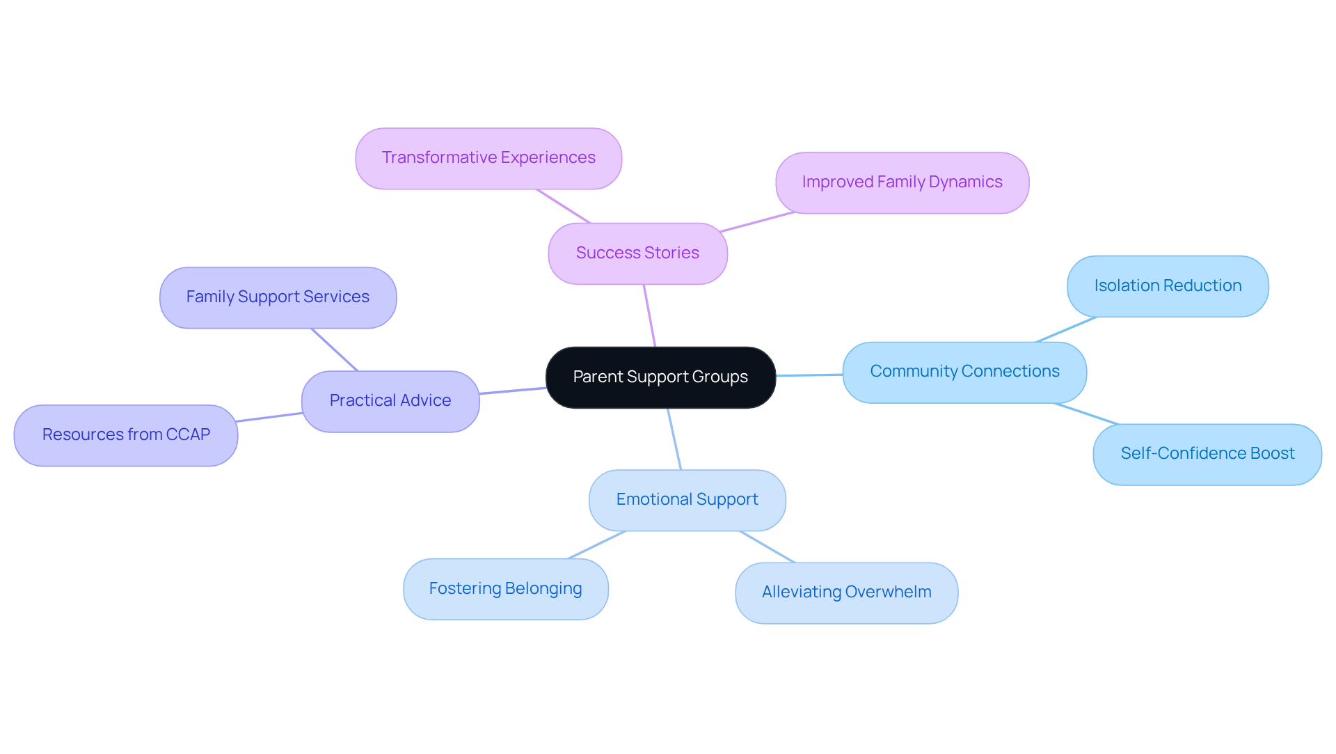 The center represents parent support groups, with branches showing how they help parents connect, feel supported, and access resources. Each branch highlights a different aspect of the community's impact on parents.