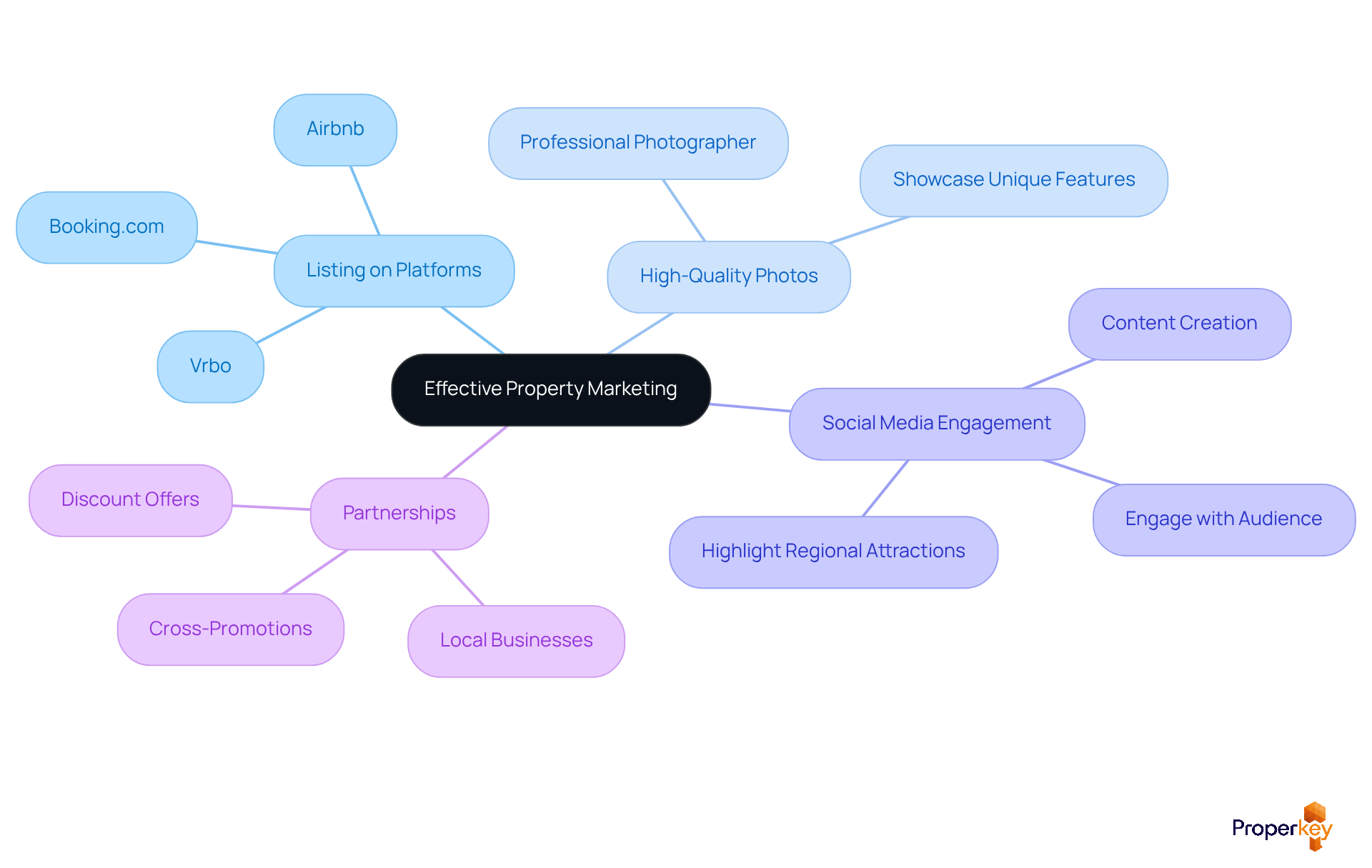 This mindmap starts with the central idea of marketing your property effectively. Each branch represents a key strategy, and the sub-branches show specific actions you can take to implement that strategy. Follow the branches to see how different marketing efforts connect and support each other. This mindmap starts with the central idea of marketing your property effectively. Each branch represents a key strategy, and the sub-branches show specific actions you can take to implement that strategy. Follow the branches to see how different marketing efforts connect and support each other.