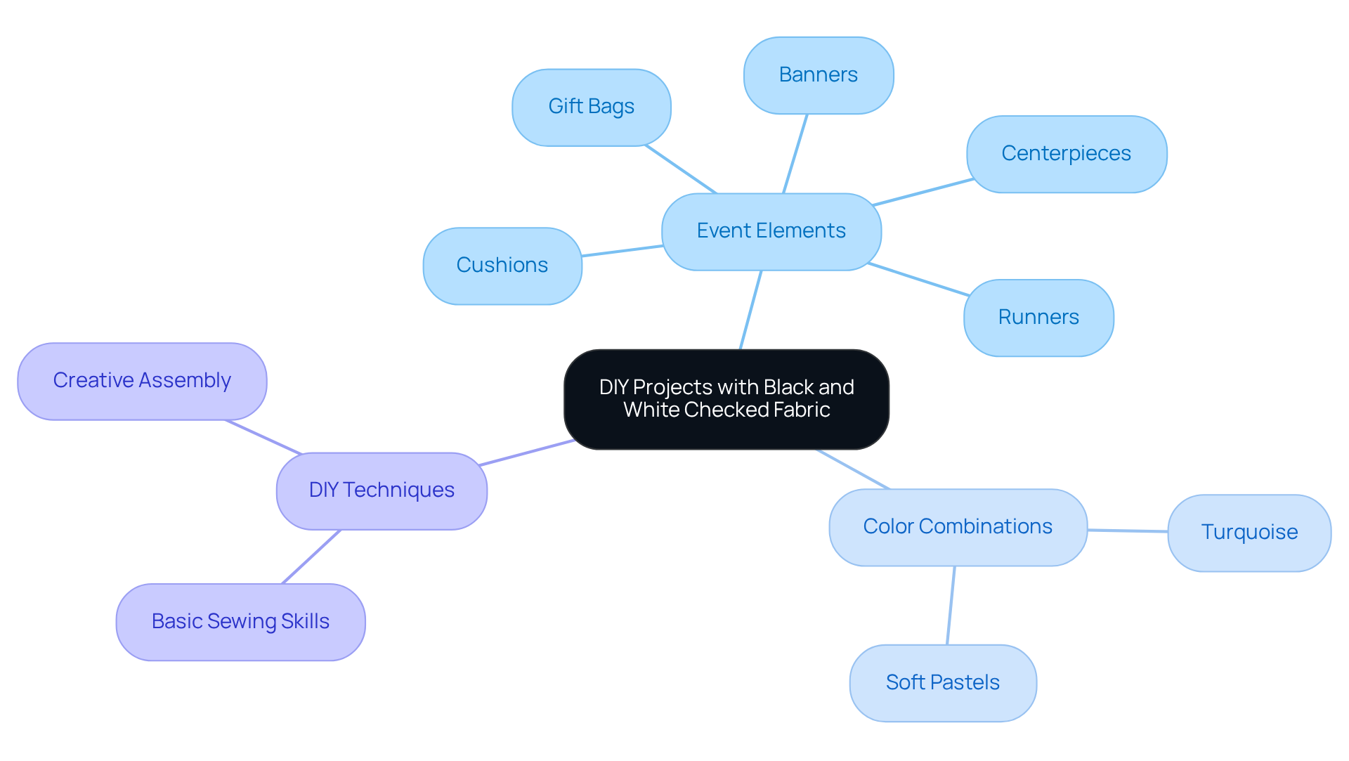 The center represents the main theme of DIY projects, while the branches show different items you can create and how they can be combined with other colors. Follow the branches to explore all the creative possibilities! The center represents the main theme of DIY projects, while the branches show different items you can create and how they can be combined with other colors. Follow the branches to explore all the creative possibilities!