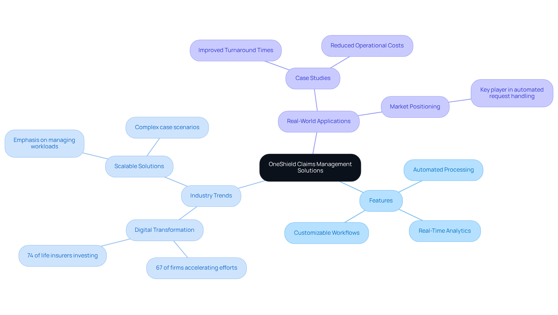 The central node represents OneShield's platform, while the branches show its features, trends in the industry, and examples of how it's applied in real-world scenarios. Follow the branches to explore how each aspect contributes to the overall effectiveness of the solution.