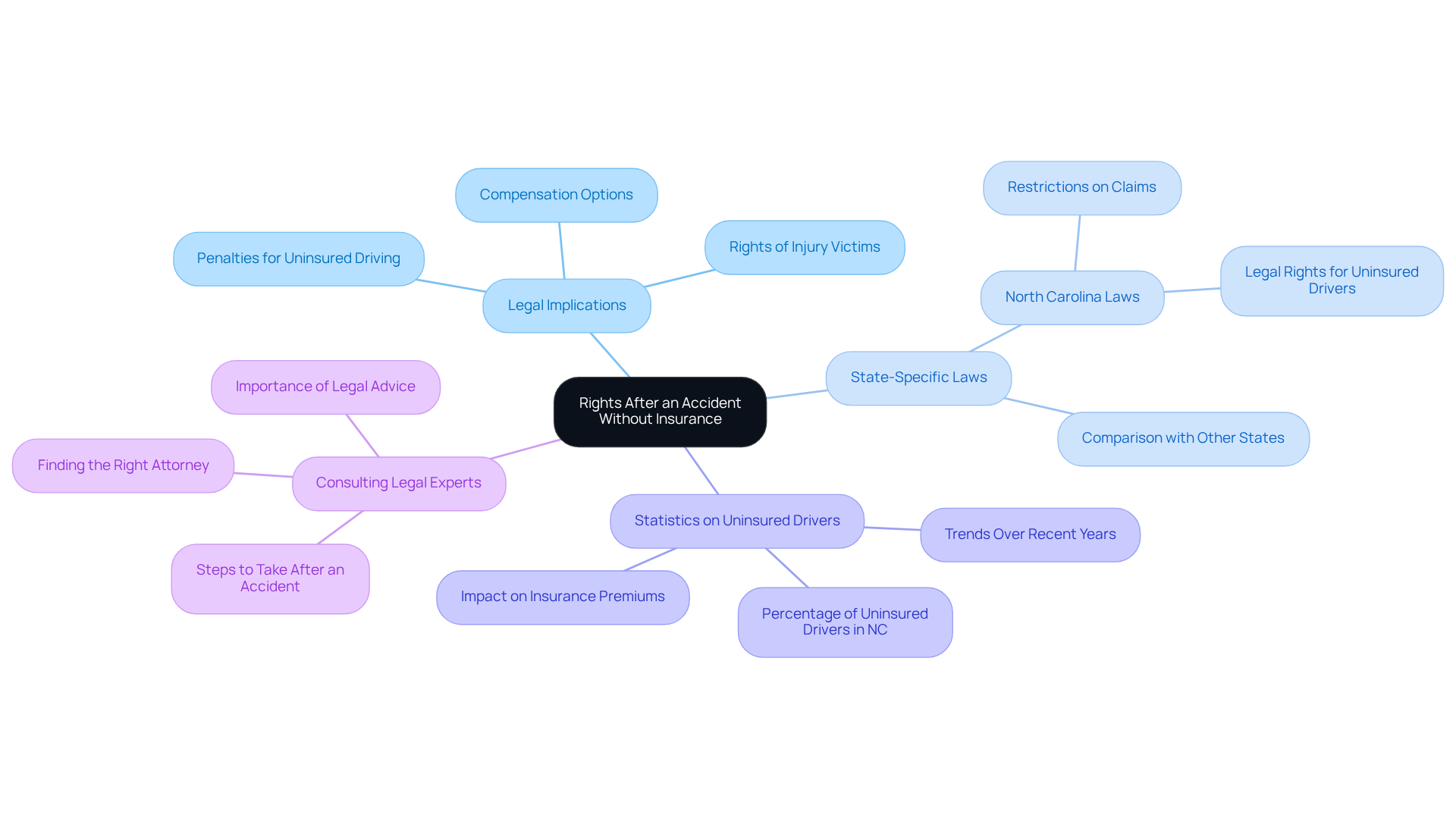 The central node represents the main topic, while branches show different aspects of your rights and legal considerations. Follow the branches to explore each area in detail.