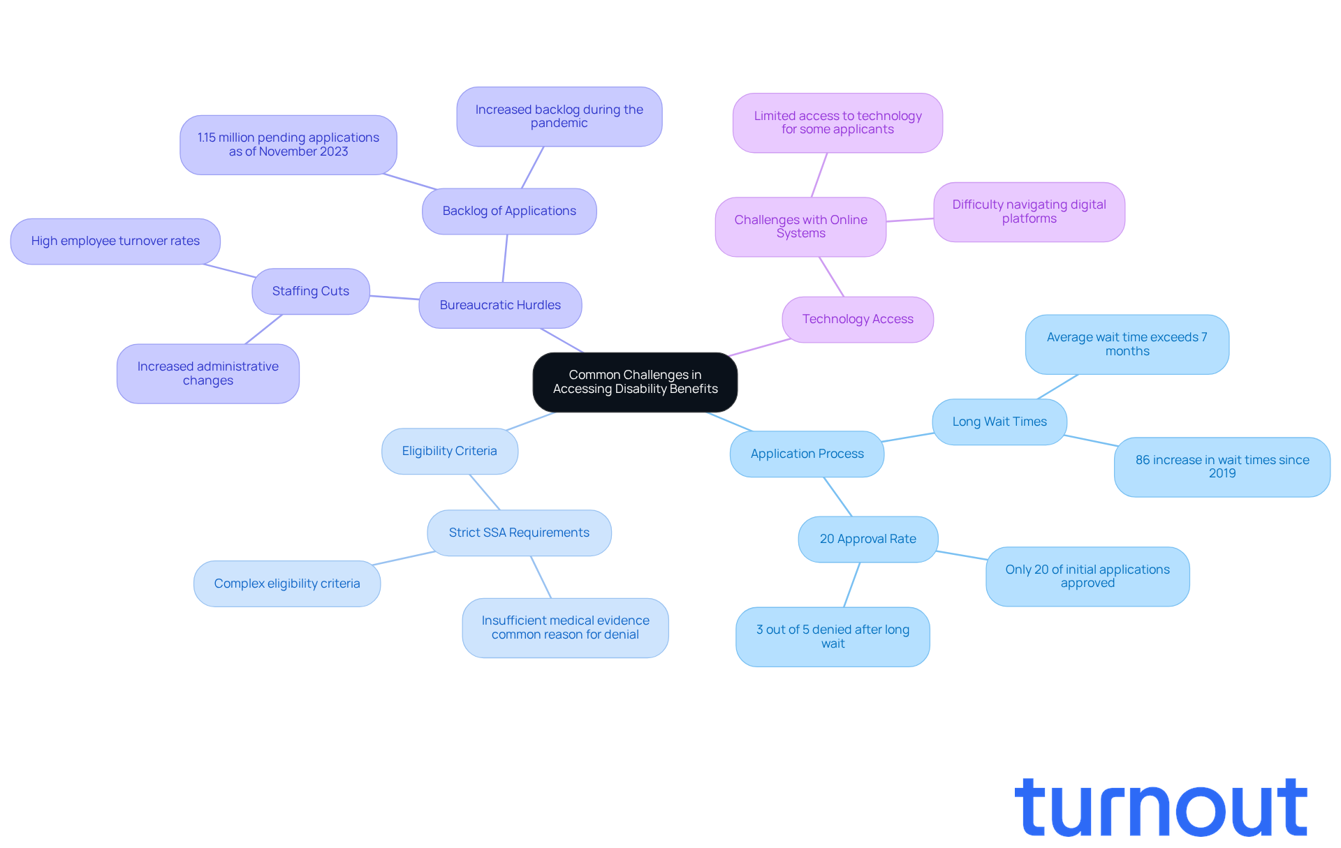 The center represents the main topic, and each branch shows a different challenge. Follow the branches to see specific issues and statistics that illustrate the difficulties faced by applicants.