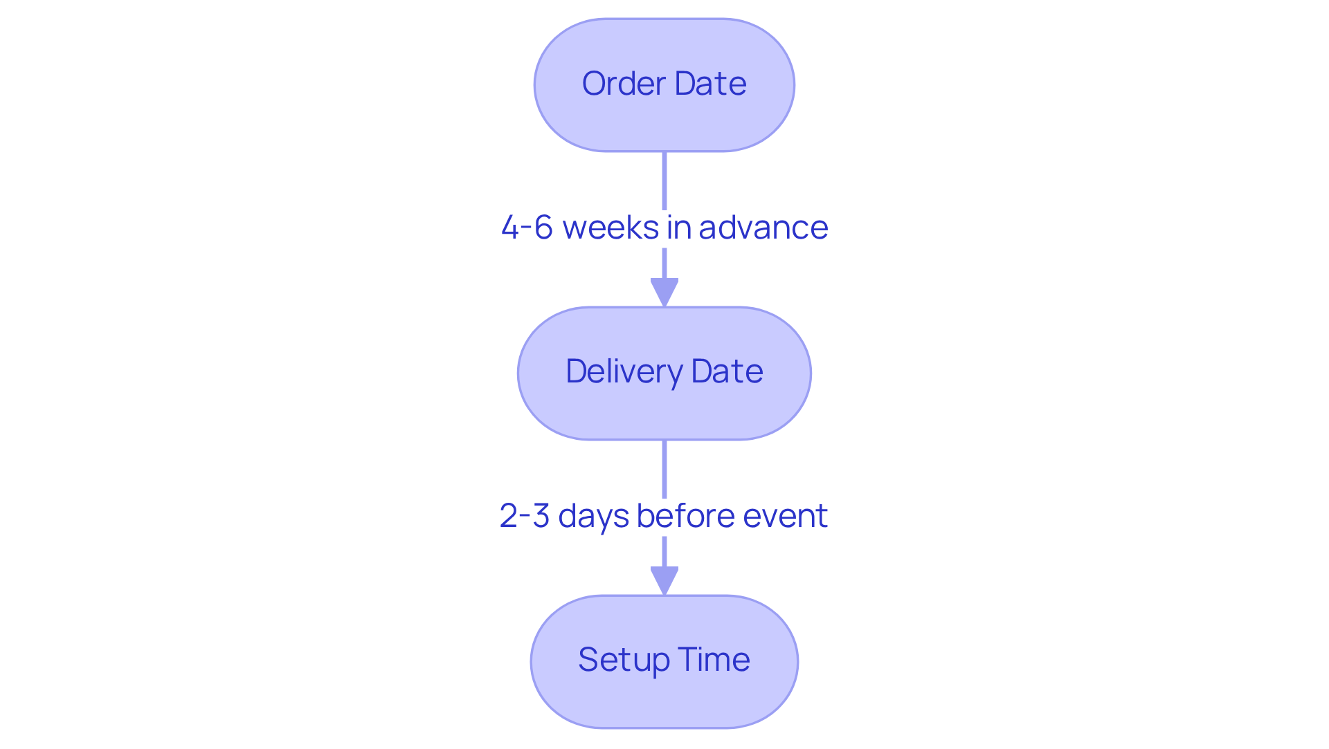 Follow the arrows to see the steps you need to take for a successful event. Each box shows what you need to do and when, helping you stay organized and stress-free.