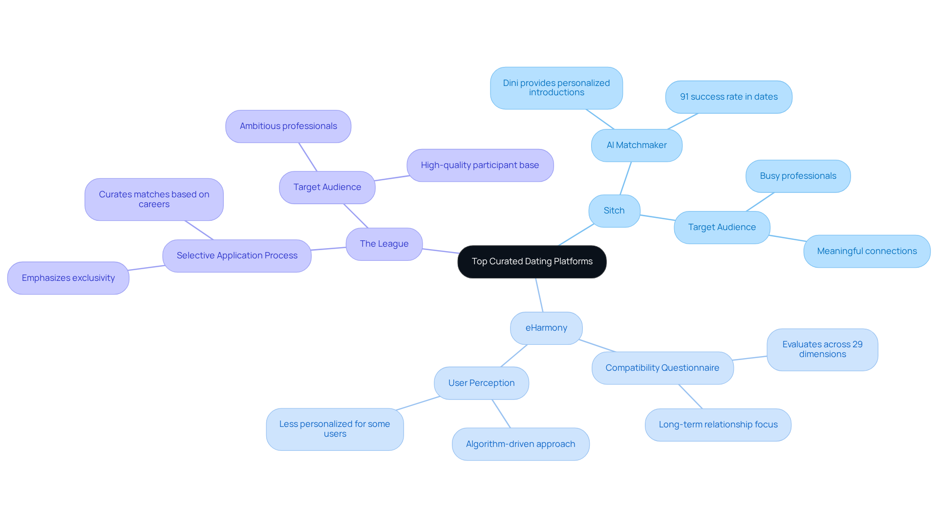 The central node represents the main topic of curated dating platforms. Each branch represents a specific platform, and the sub-branches highlight their unique features and strengths.